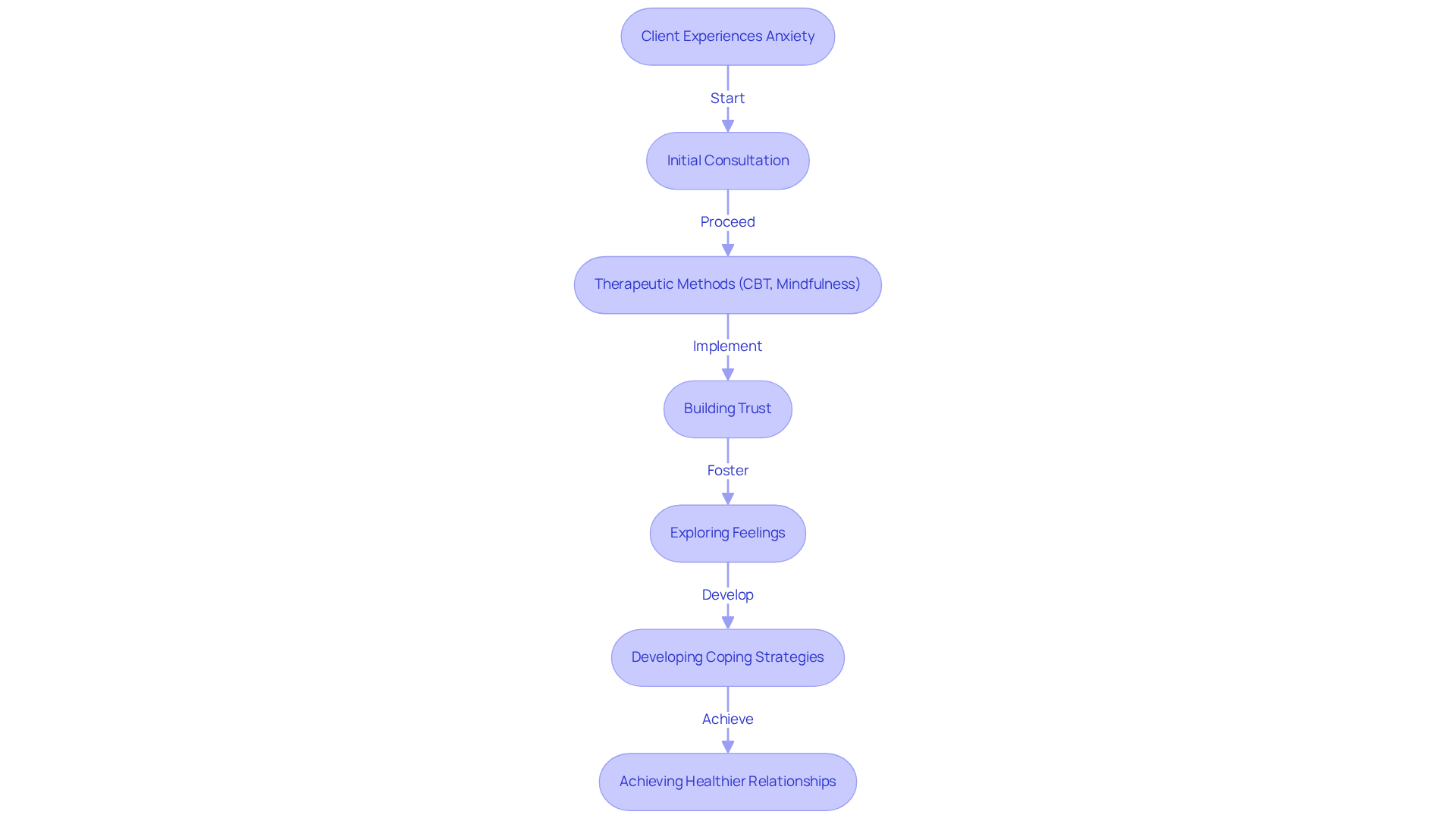 This flowchart outlines the journey a client takes with a relationship anxiety therapist, from feeling anxious to developing healthier relationship dynamics. Each step represents a crucial part of the therapy process. This flowchart outlines the journey a client takes with a relationship anxiety therapist, from feeling anxious to developing healthier relationship dynamics. Each step represents a crucial part of the therapy process.