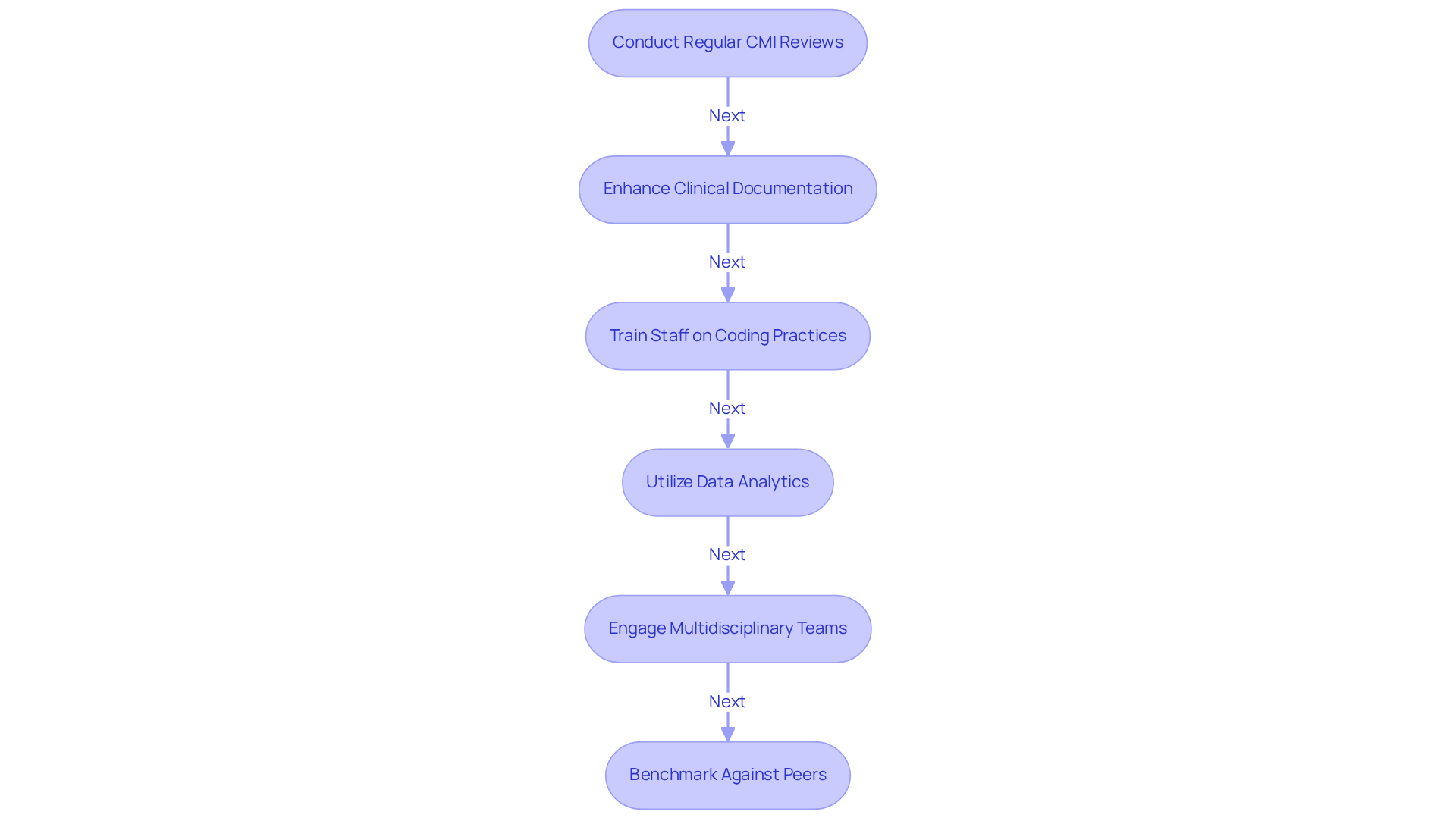 Each box represents a step to improve CMI. Follow the arrows to see how each practice builds on the others to achieve better outcomes and reimbursement rates.