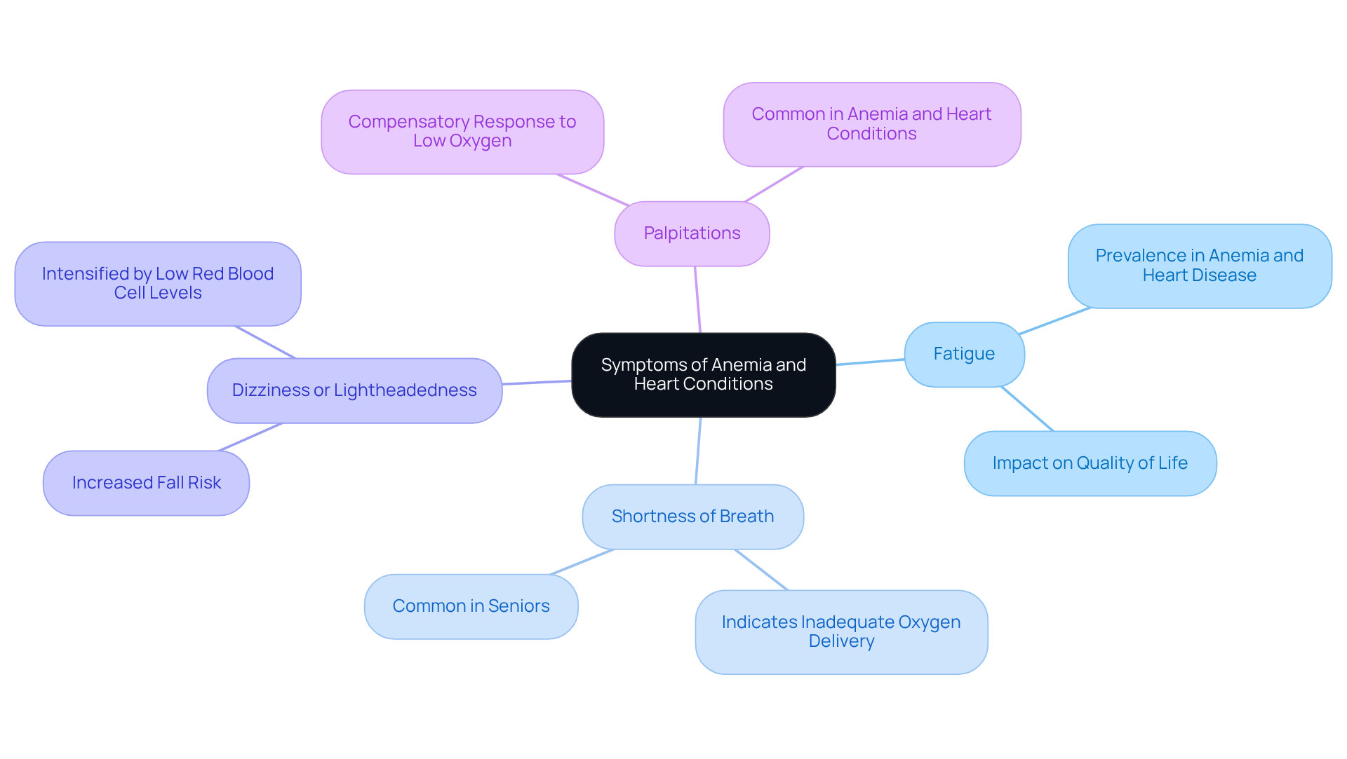 This mindmap starts with the main topic in the center and branches out to show key symptoms. Each branch represents a symptom that can indicate anemia or heart issues. The more you explore the branches, the more you learn about how these symptoms relate to each other and why they matter. This mindmap starts with the main topic in the center and branches out to show key symptoms. Each branch represents a symptom that can indicate anemia or heart issues. The more you explore the branches, the more you learn about how these symptoms relate to each other and why they matter.