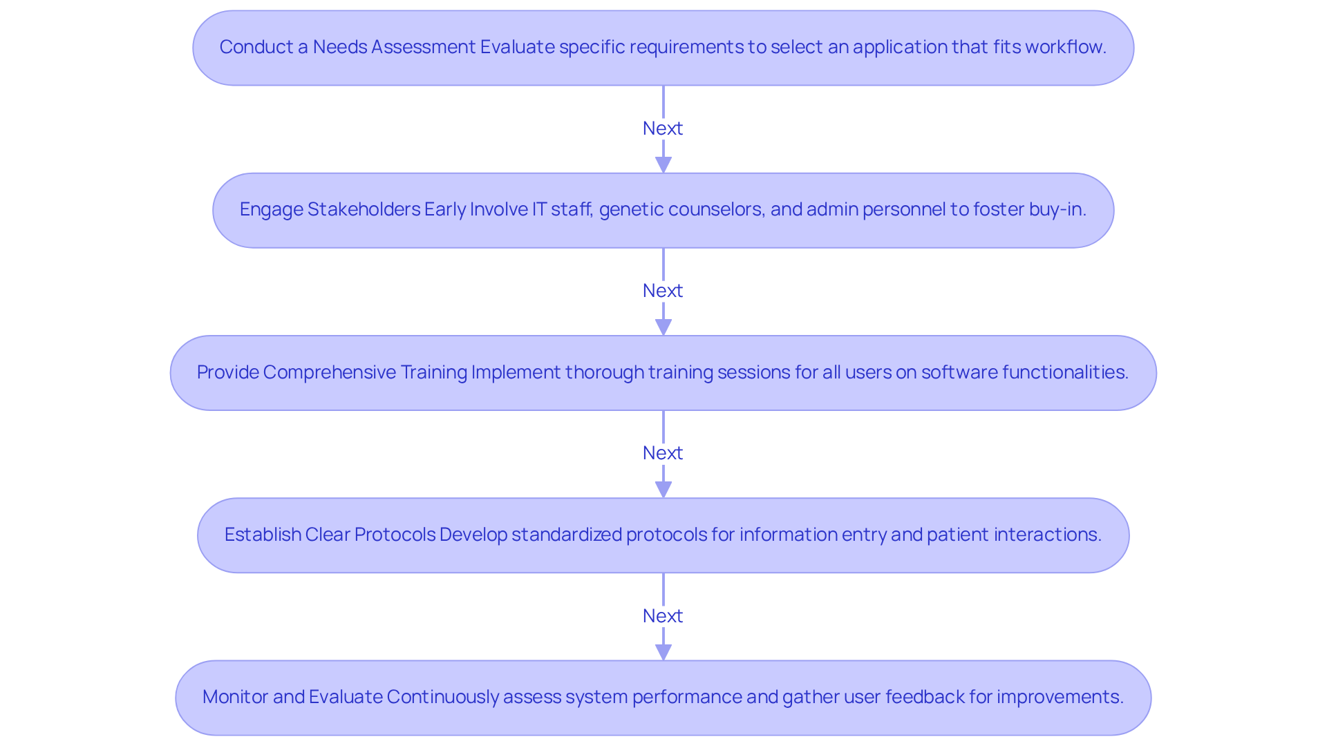 Each box in the flowchart represents a key strategy for integrating TrakGene's software. Follow the arrows to see the recommended order of implementation, ensuring a smooth transition and improved patient outcomes. Each box in the flowchart represents a key strategy for integrating TrakGene's software. Follow the arrows to see the recommended order of implementation, ensuring a smooth transition and improved patient outcomes.