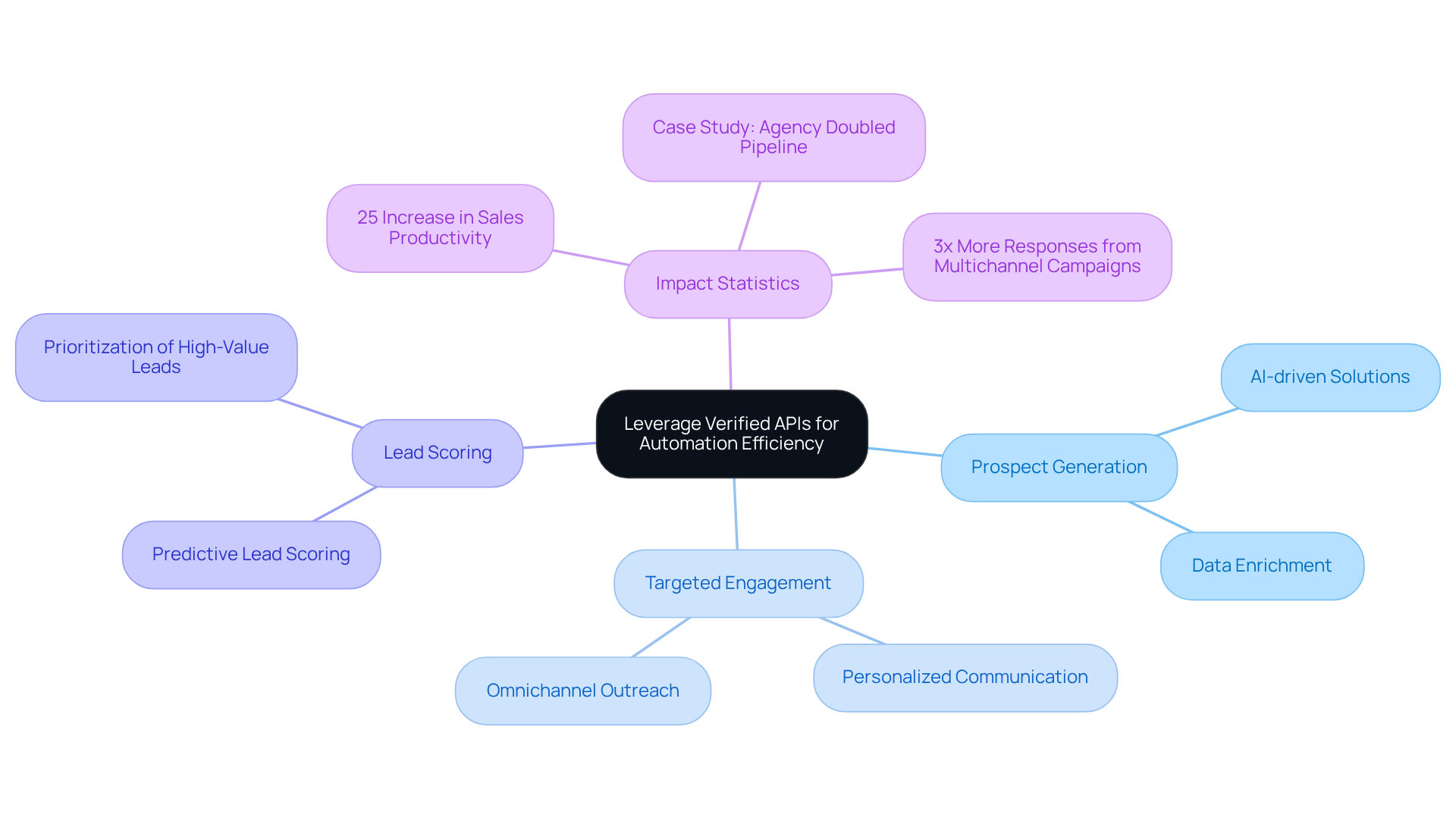 The center shows the main idea of using verified APIs, while the branches illustrate different strategies and their impacts. Follow the branches to explore how each aspect contributes to improving sales processes.