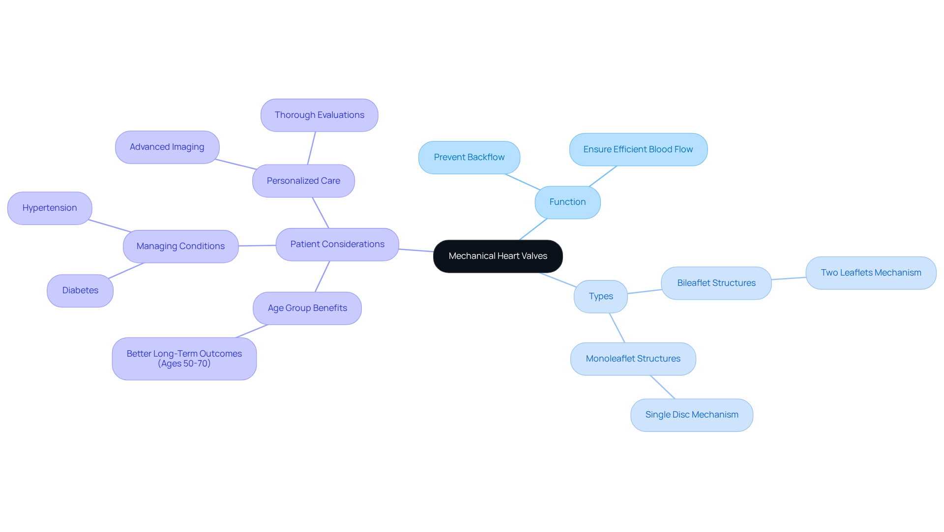 This mindmap starts with the main topic of mechanical heart valves at the center. Branch out to see their functions, types, and considerations for patients. Each branch helps you understand how these valves work and why they are important for heart health.