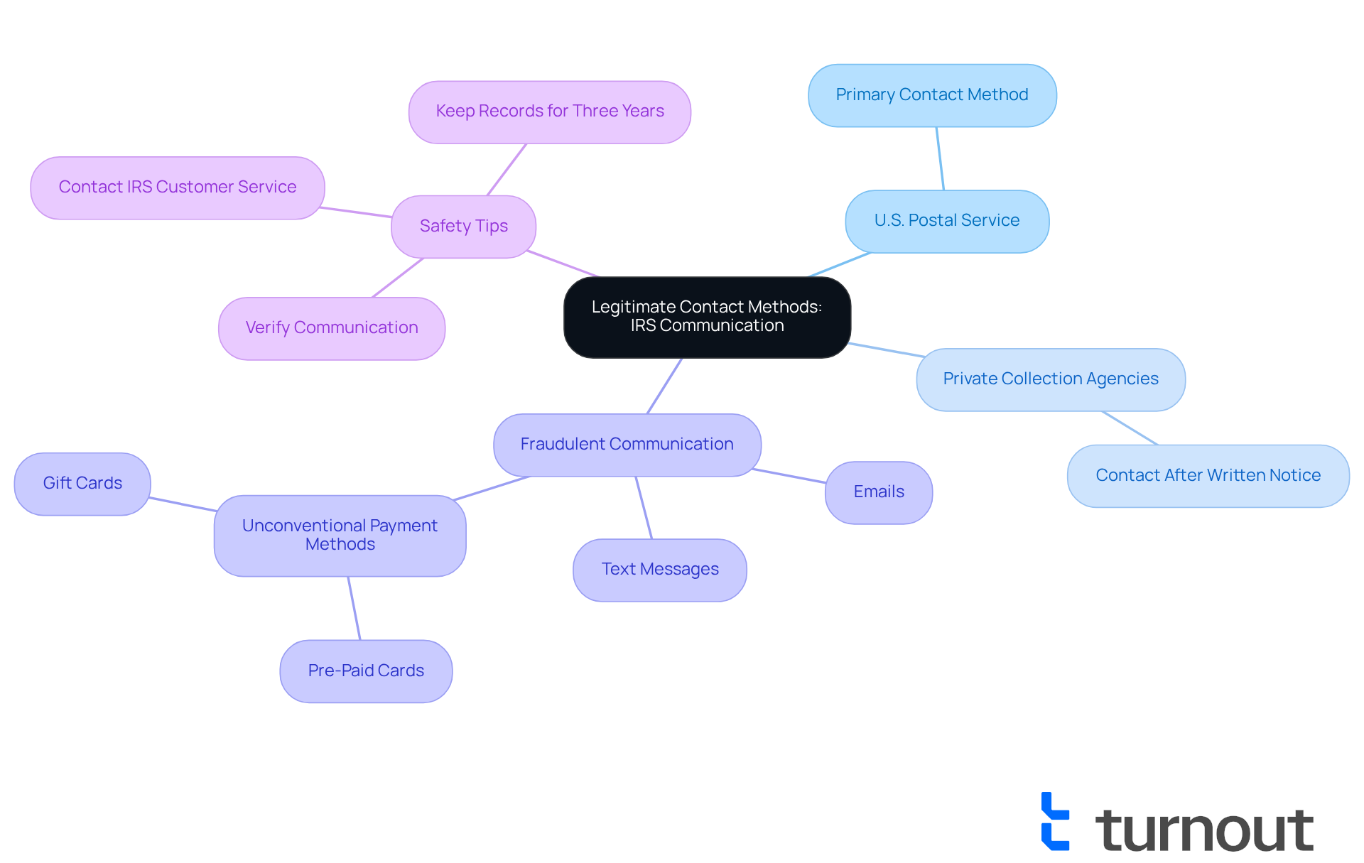 This mindmap helps you see how the IRS communicates with you. Each branch shows a different method or important safety tip, making it easier to remember what to look out for and how to verify communication. This mindmap helps you see how the IRS communicates with you. Each branch shows a different method or important safety tip, making it easier to remember what to look out for and how to verify communication.