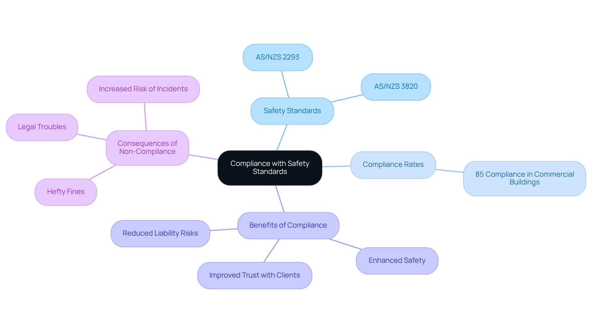 The central node represents the main topic of compliance, with branches showing related areas like specific standards and their benefits. Each branch helps illustrate how these elements connect to overall safety and legal adherence. The central node represents the main topic of compliance, with branches showing related areas like specific standards and their benefits. Each branch helps illustrate how these elements connect to overall safety and legal adherence.