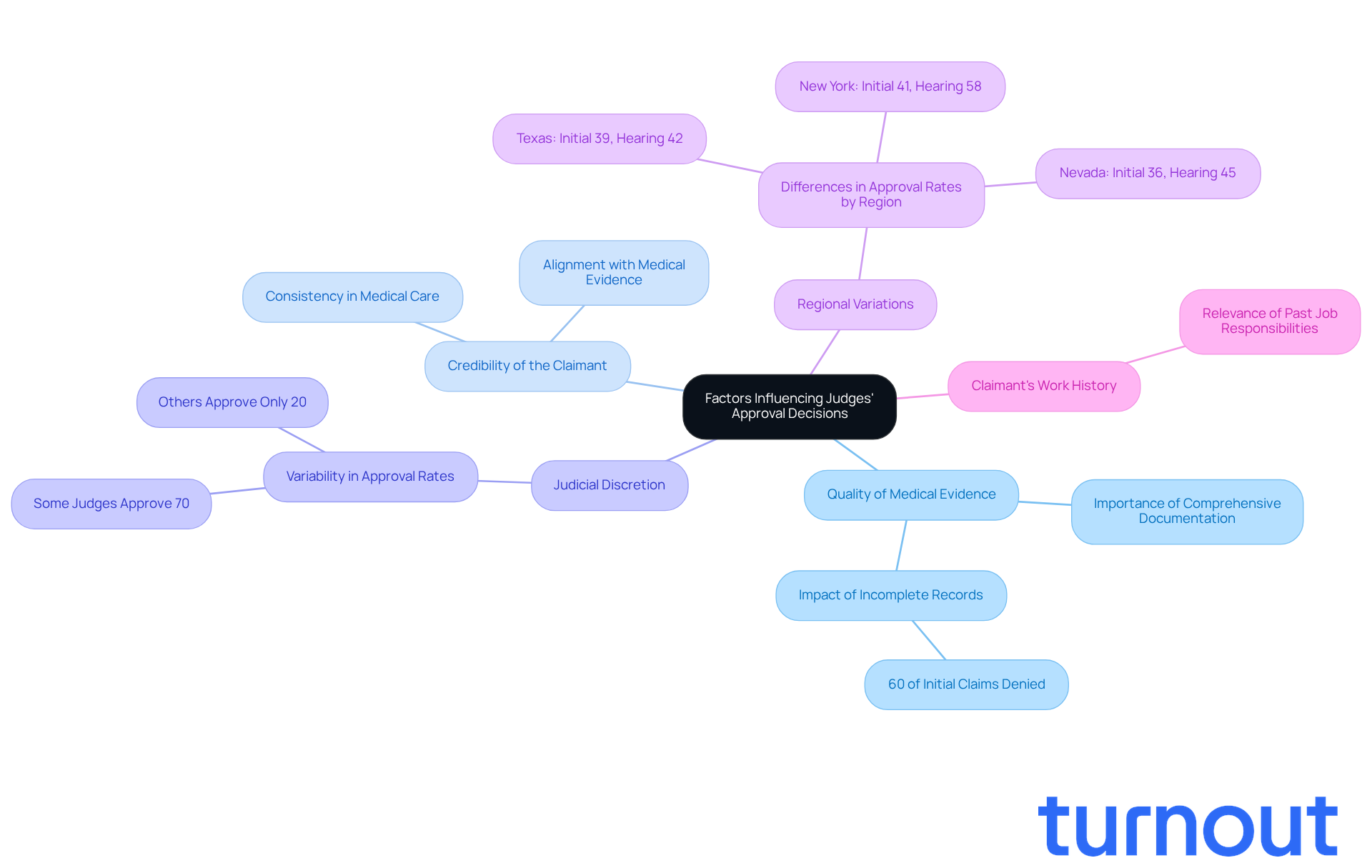 The central node represents the main topic, while the branches show the key factors that can affect approval decisions. Each color-coded branch helps you identify different areas of influence, making it easier to understand how they connect to the overall process. The central node represents the main topic, while the branches show the key factors that can affect approval decisions. Each color-coded branch helps you identify different areas of influence, making it easier to understand how they connect to the overall process.