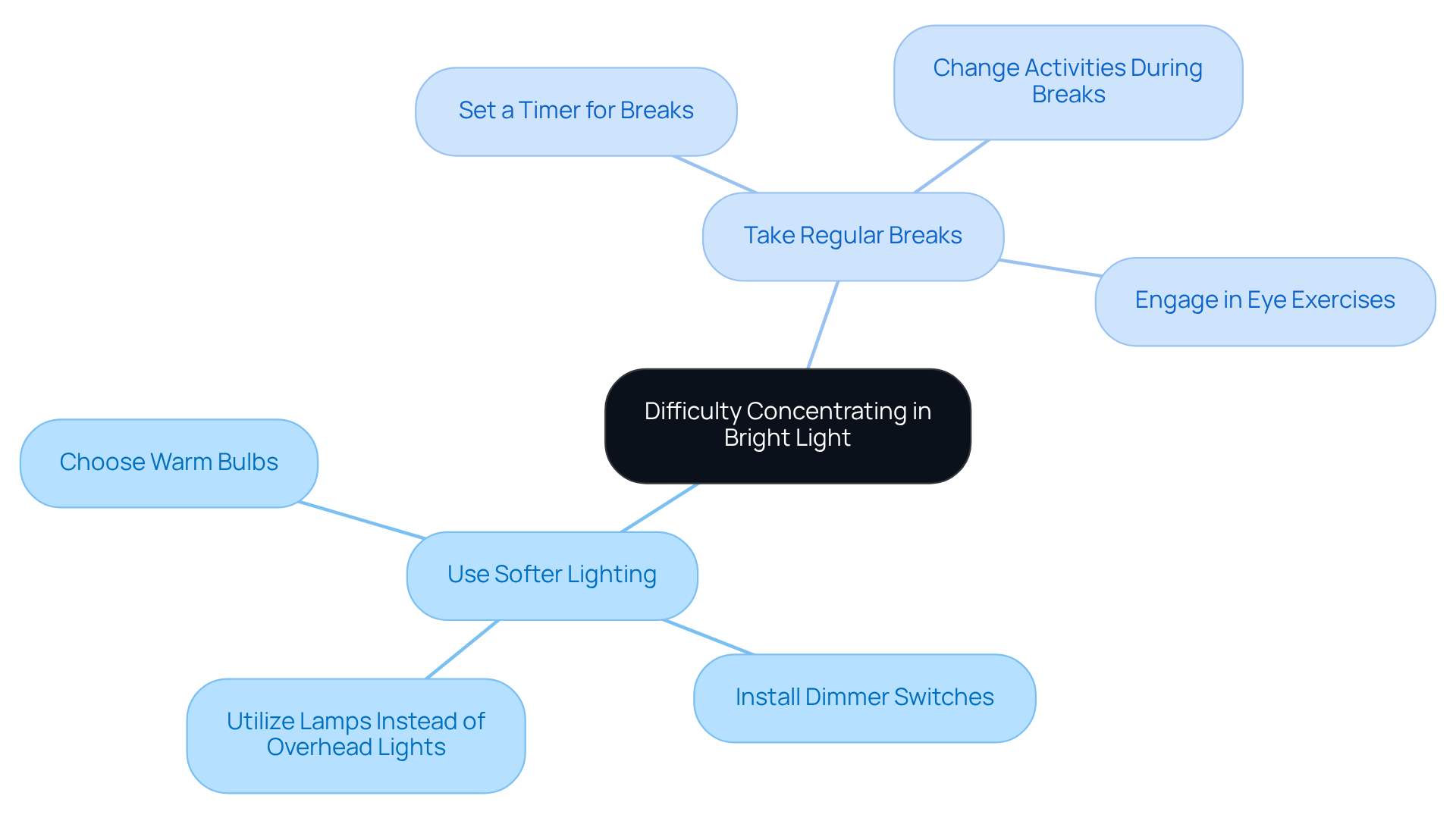 The center shows the main issue, and the branches represent different strategies to help improve focus. Follow the branches to see how each solution can help. The center shows the main issue, and the branches represent different strategies to help improve focus. Follow the branches to see how each solution can help.