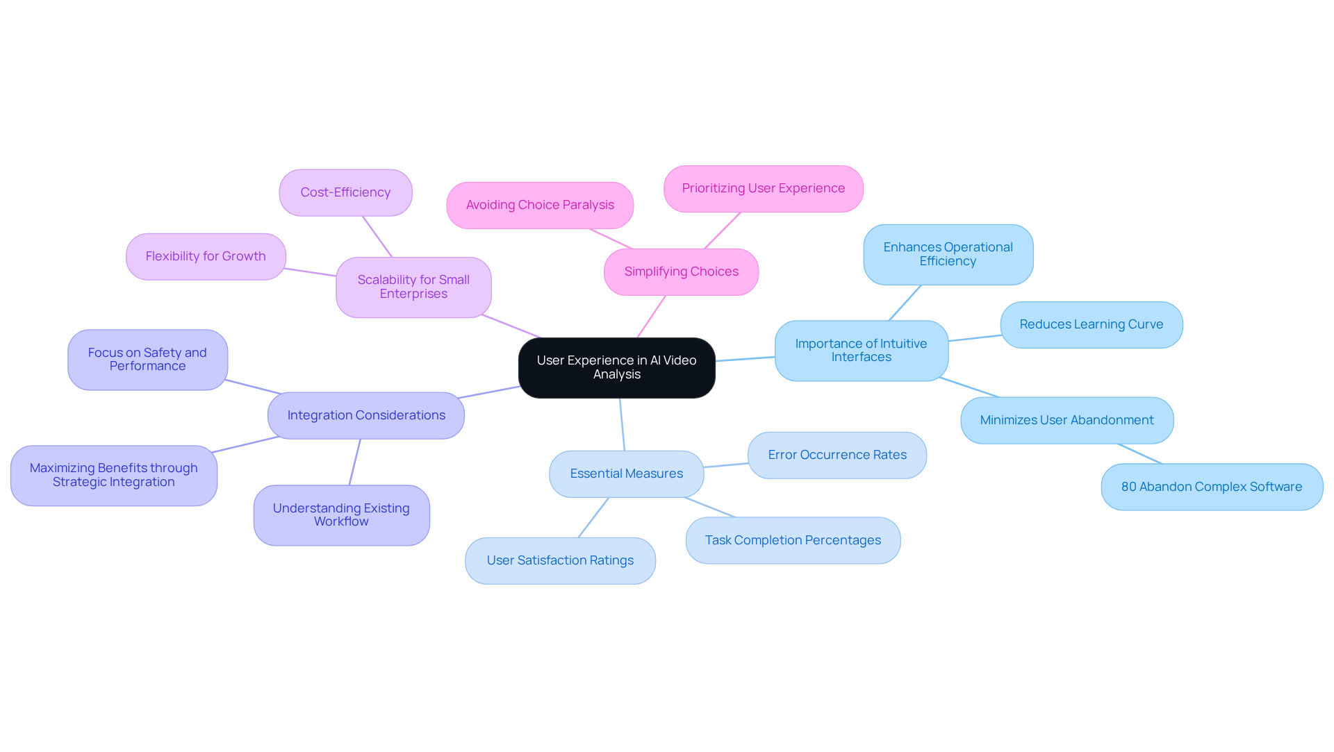 The central node represents the main focus on user experience, while the branches show the important factors and considerations that influence the selection of AI video analysis platforms.