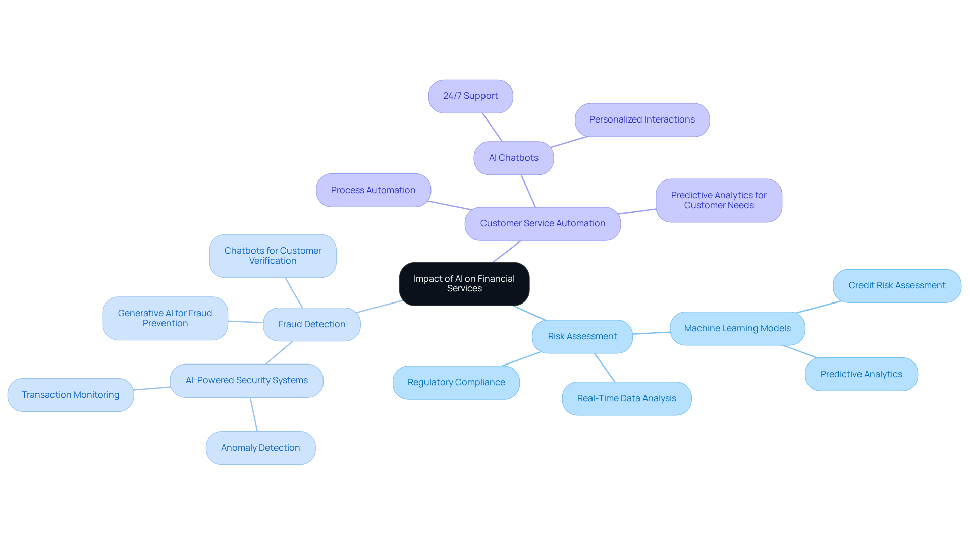 The center represents the overall impact of AI, while the branches show specific areas where AI is making a difference. Each color-coded branch helps you see how AI is reshaping different aspects of finance.