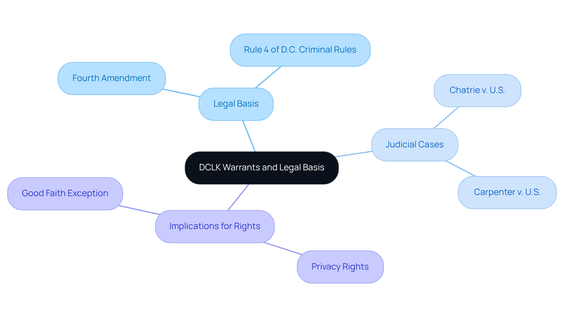 The central node represents the main topic of DCLK Warrants. Each branch explores different aspects: the legal basis, important judicial cases, and implications for personal rights. Follow the branches to see how these elements relate to one another and contribute to understanding your rights.
