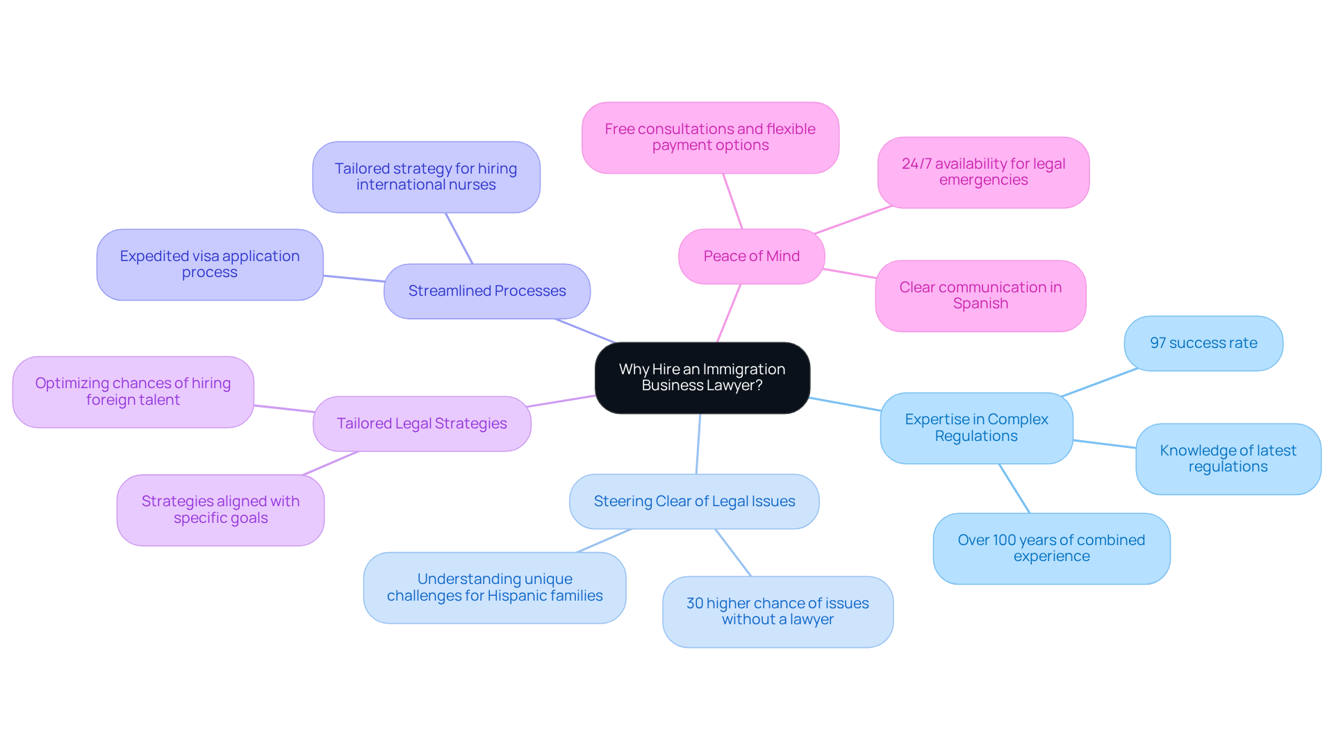 This mindmap shows the main reasons to hire an immigration business lawyer. Each branch represents a key benefit, and the sub-branches provide more details or examples. Follow the branches to understand how each point connects to the overall theme.