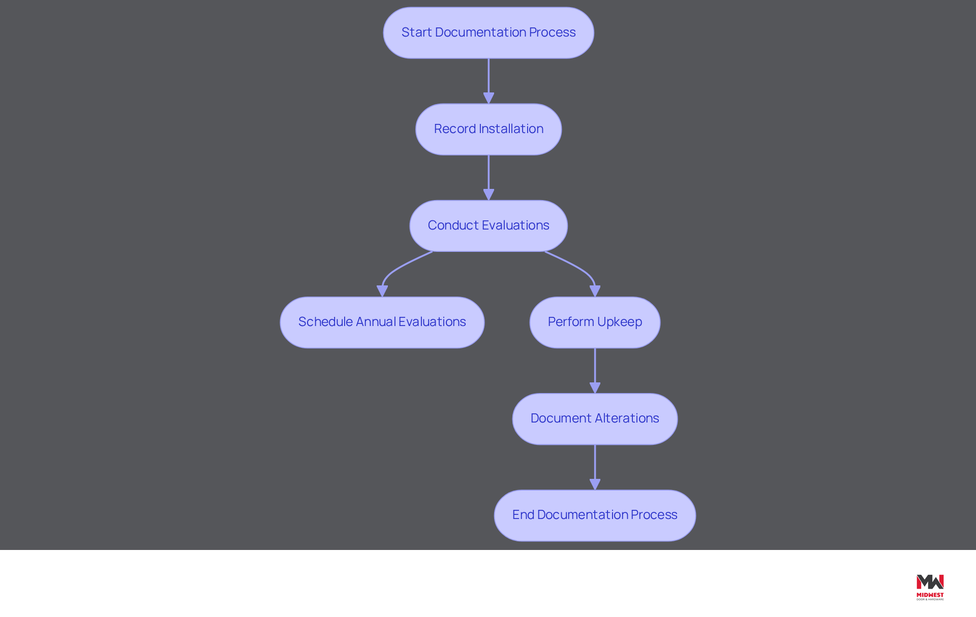 This flowchart guides you through the steps needed to maintain accurate documentation for fire door labels. Each box represents a key action, and the arrows show the order in which these actions should be taken. Following this process helps ensure compliance with safety regulations. This flowchart guides you through the steps needed to maintain accurate documentation for fire door labels. Each box represents a key action, and the arrows show the order in which these actions should be taken. Following this process helps ensure compliance with safety regulations.
