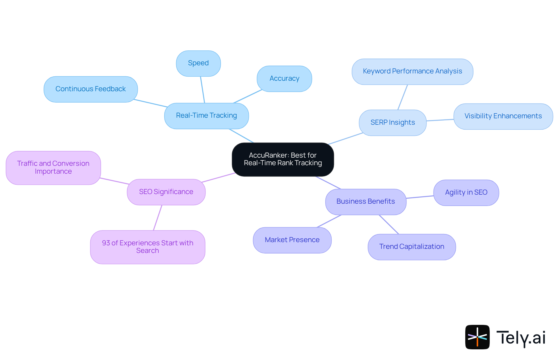 The central idea represents AccuRanker, and the branches show its features and benefits. Each category helps you understand how it contributes to effective SEO management. The central idea represents AccuRanker, and the branches show its features and benefits. Each category helps you understand how it contributes to effective SEO management.