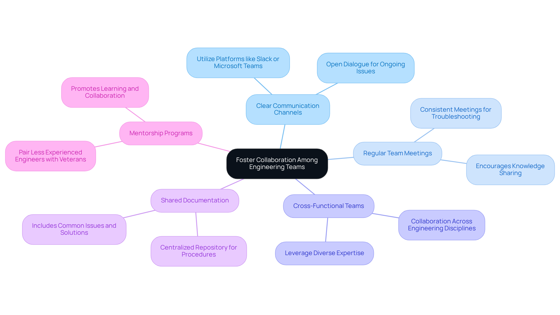 The central node represents the main goal of fostering collaboration, while each branch shows a specific strategy to achieve this. Follow the branches to explore how each strategy contributes to better teamwork and problem-solving. The central node represents the main goal of fostering collaboration, while each branch shows a specific strategy to achieve this. Follow the branches to explore how each strategy contributes to better teamwork and problem-solving.