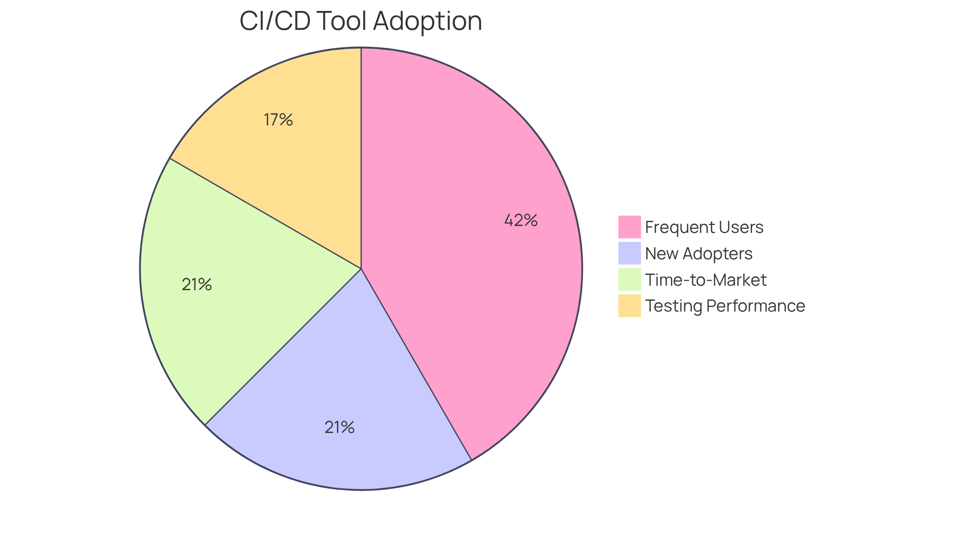 Each slice of the pie represents a different aspect of open-source CI/CD tool adoption: the larger slices show how many developers are using these tools and how many are adopting new ones, while the smaller slices highlight the performance improvements achieved.