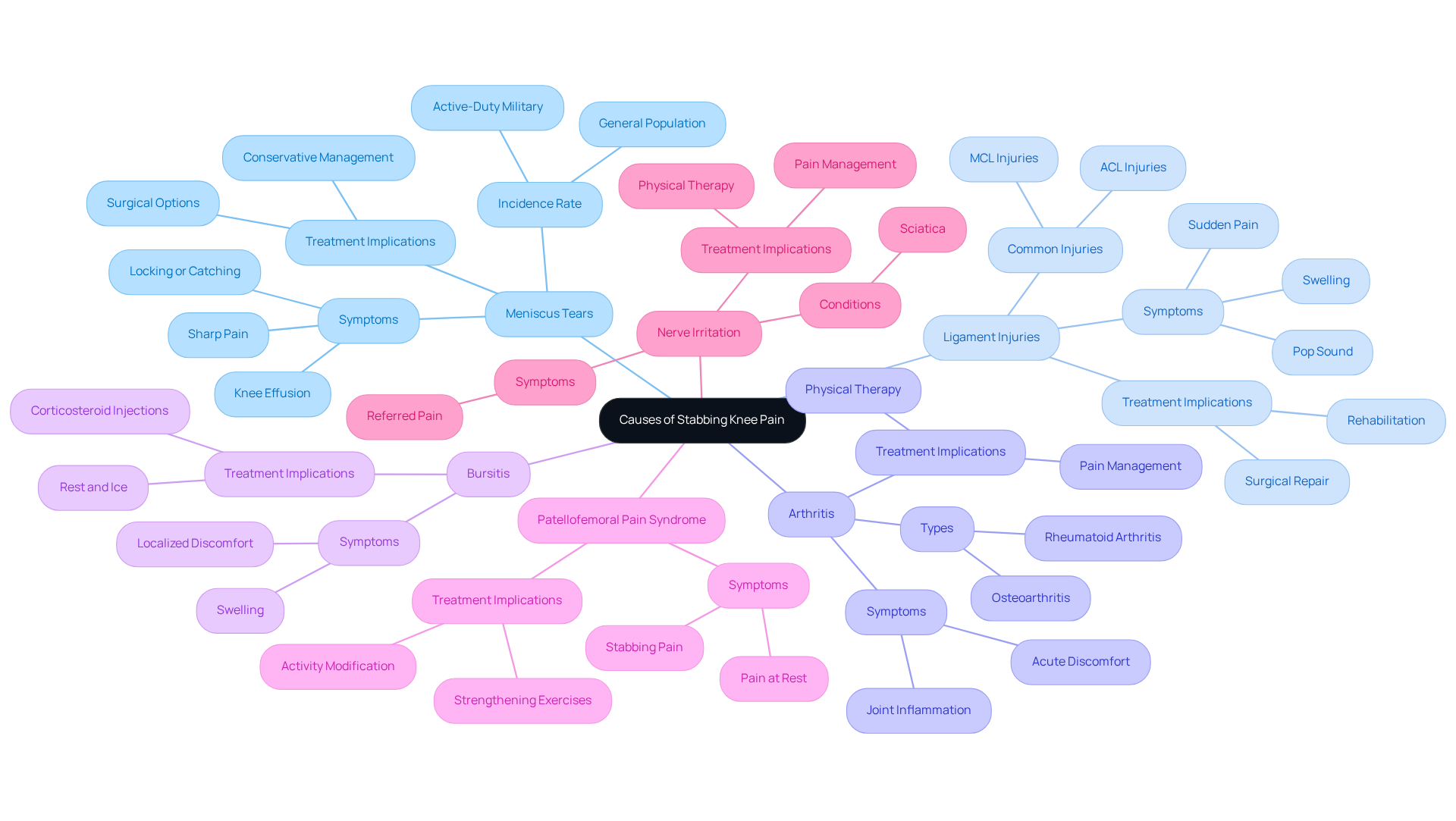 This mindmap starts with the main topic in the center and branches out to show different conditions that can cause knee pain. Each branch represents a specific condition, and the sub-branches provide more details about symptoms and statistics. Follow the branches to understand how each condition contributes to knee pain. This mindmap starts with the main topic in the center and branches out to show different conditions that can cause knee pain. Each branch represents a specific condition, and the sub-branches provide more details about symptoms and statistics. Follow the branches to understand how each condition contributes to knee pain.