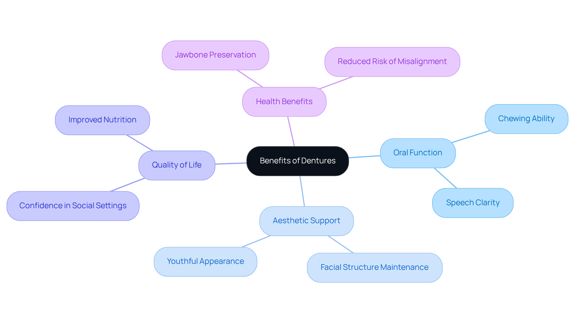 The center represents the main topic of dentures. Each branch shows a different benefit or aspect of dentures, and the sub-branches provide more details on each point. Follow the branches to see how they connect and support the overall understanding of dentures.