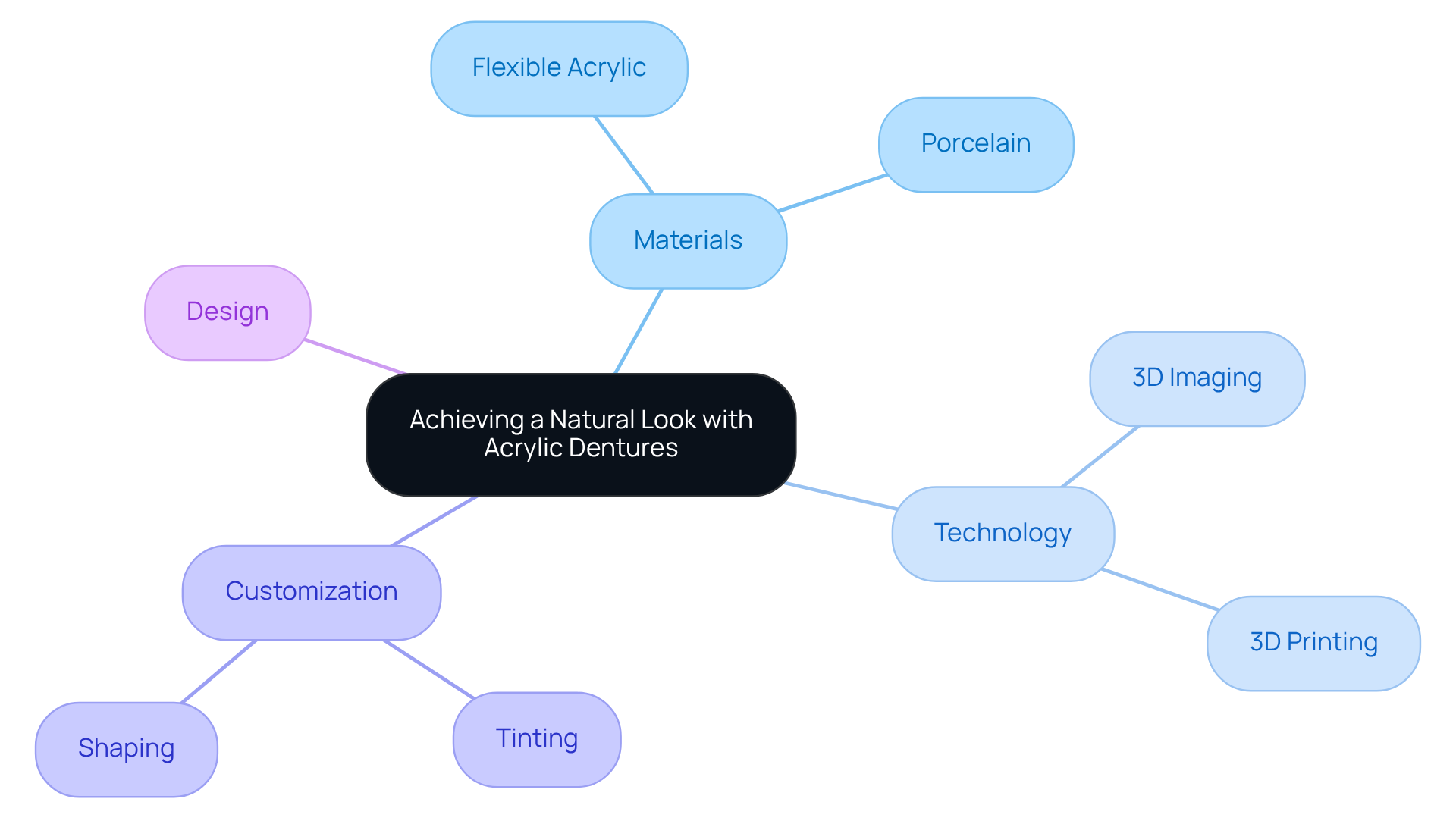 This mindmap starts with the main goal of achieving a natural look and branches into various important aspects, showing how materials, technology, customization, and design all work together to create aesthetically pleasing dentures.