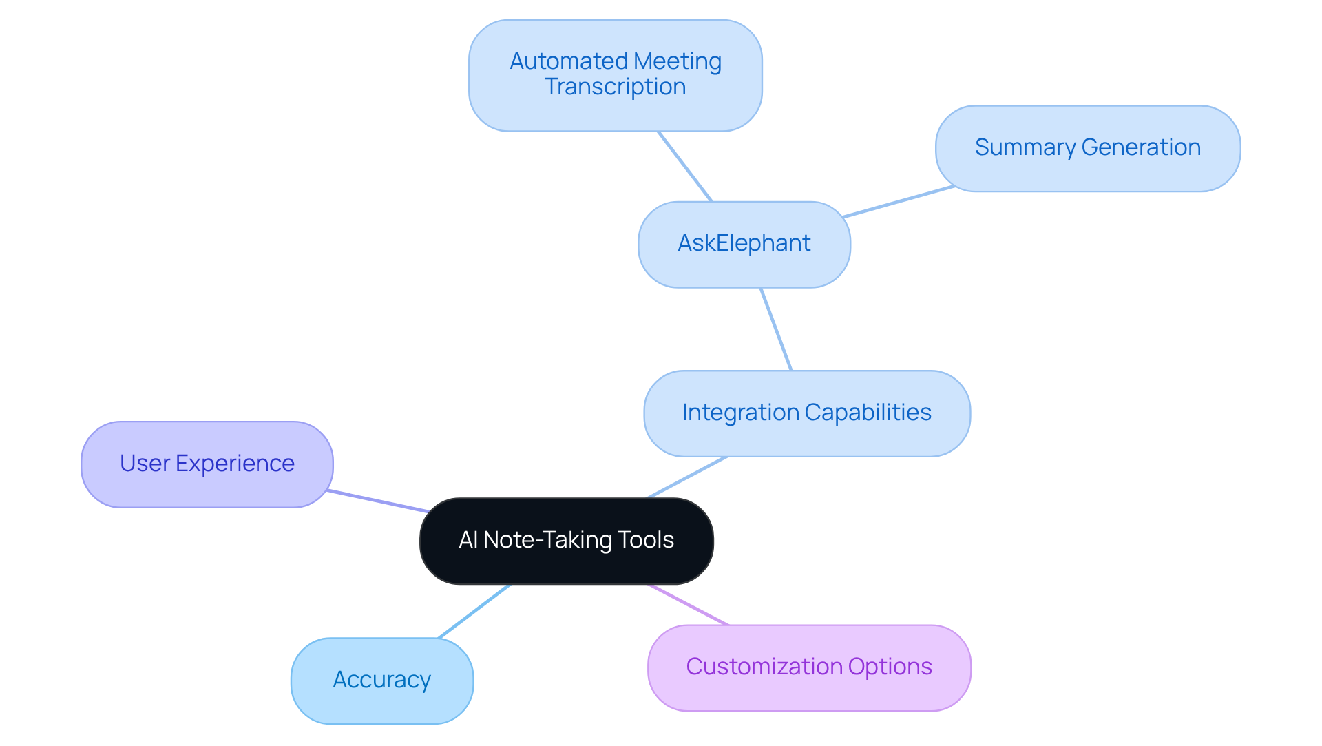 The central node represents the main topic of AI note-taking tools. Each branch shows important factors to consider, and the sub-branches detail specific features of AskElephant, helping sales teams identify the best fit for their needs.