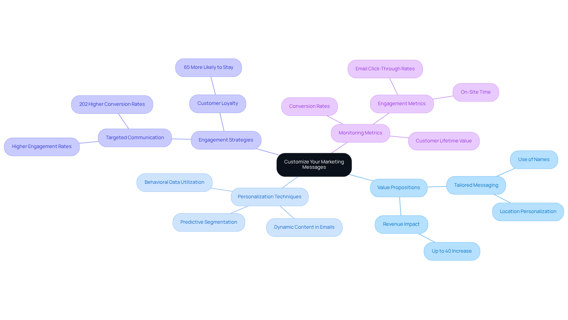 This mindmap starts with the main idea of customizing marketing messages at the center. Each branch represents a key area of focus, and the sub-branches provide specific tactics and insights. Follow the branches to explore how different strategies connect and contribute to effective marketing.