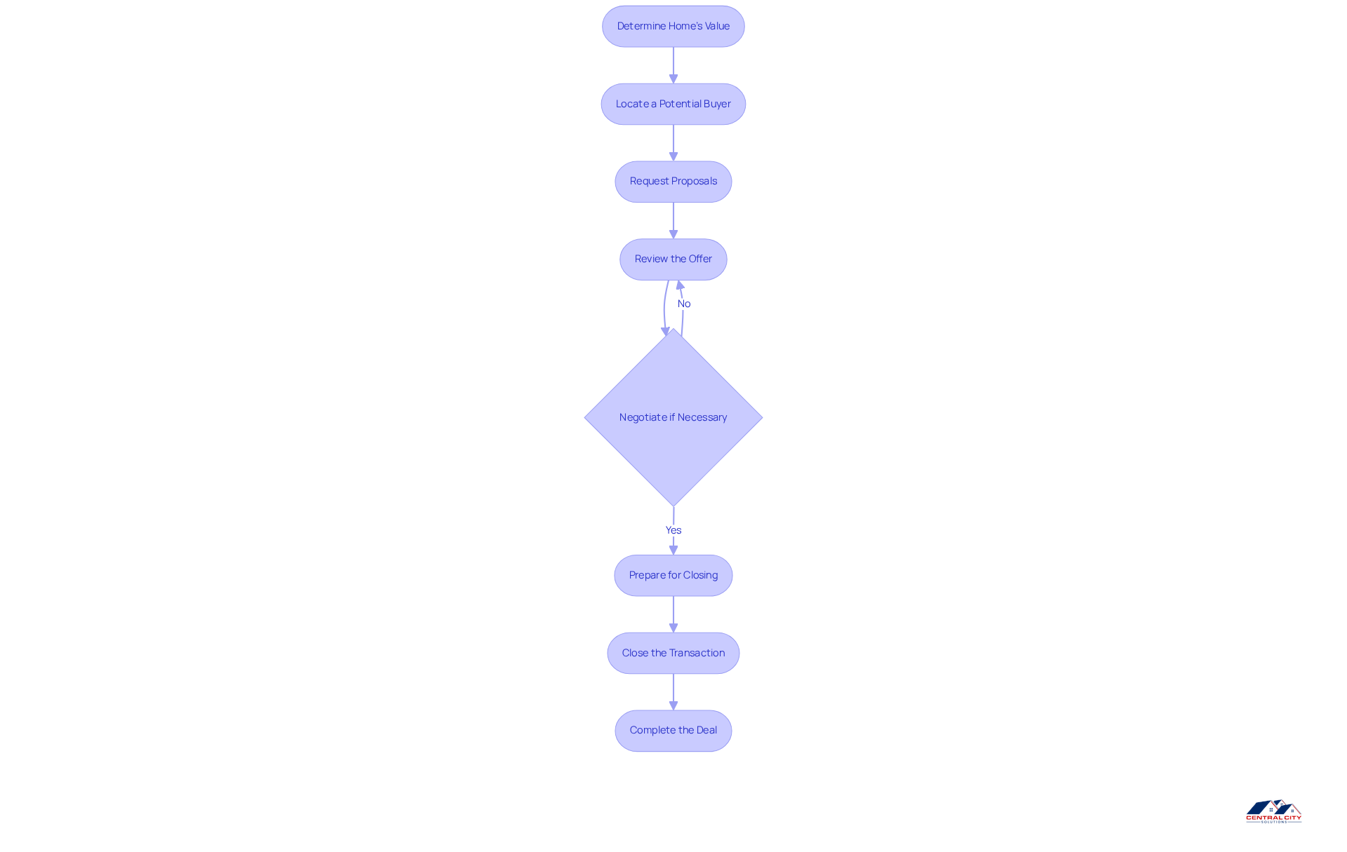 Each box represents a step you need to take when selling your home for cash. Follow the arrows from the top to the bottom to see how the process flows from determining your home's value all the way to closing the deal. Each box represents a step you need to take when selling your home for cash. Follow the arrows from the top to the bottom to see how the process flows from determining your home's value all the way to closing the deal.