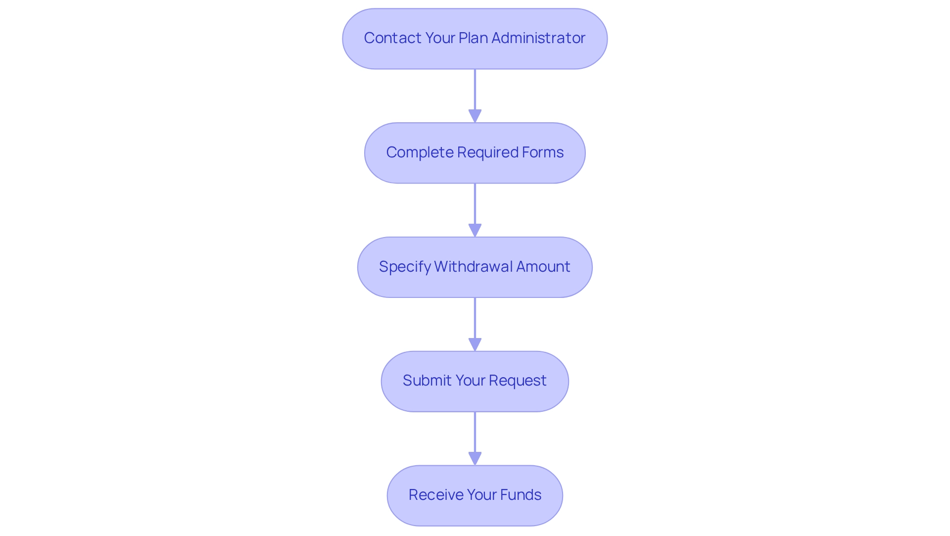 Each box shows a step in the withdrawal process. Follow the arrows to see the order of actions you need to take to successfully withdraw from your 401(k). Each box shows a step in the withdrawal process. Follow the arrows to see the order of actions you need to take to successfully withdraw from your 401(k).