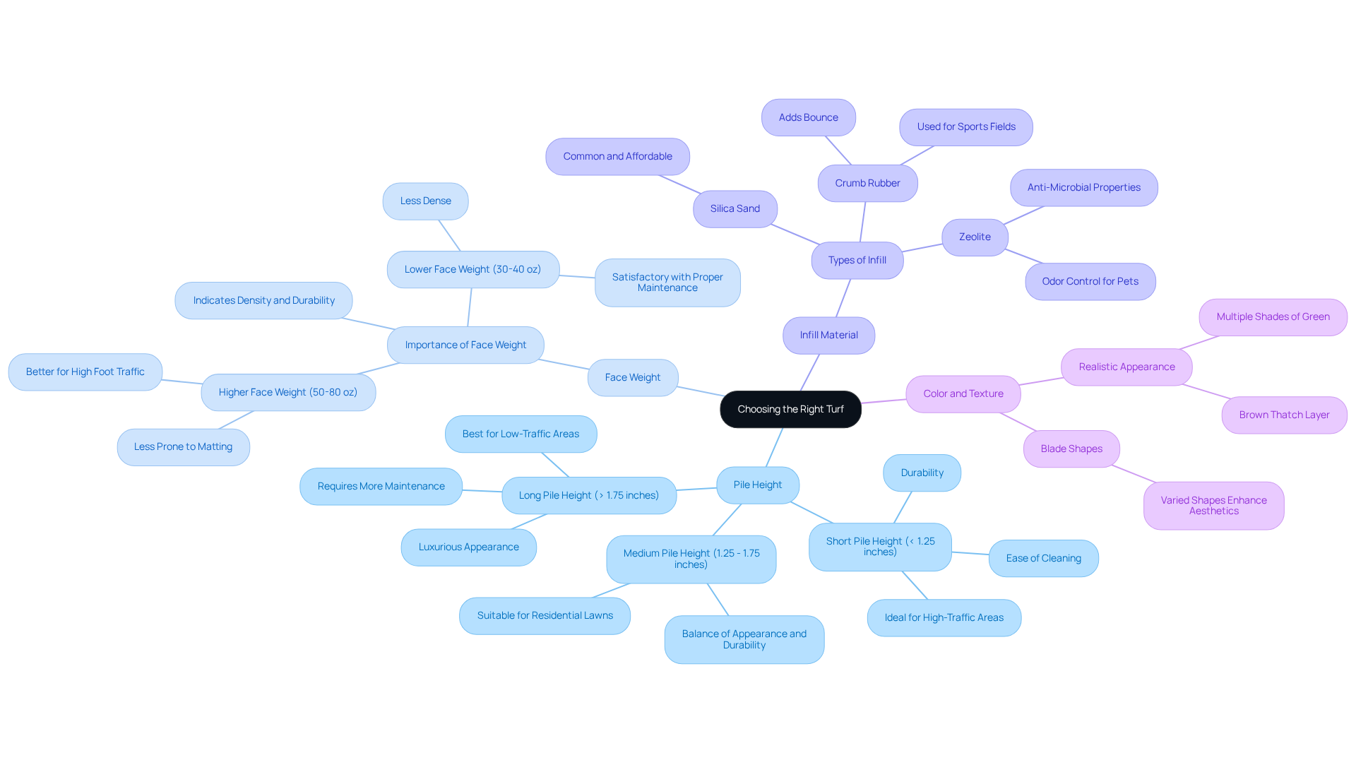 The central node represents the main decision of choosing turf, while each branch shows a key feature to consider. The sub-branches provide more details about each feature, helping you understand what to look for when selecting synthetic grass.