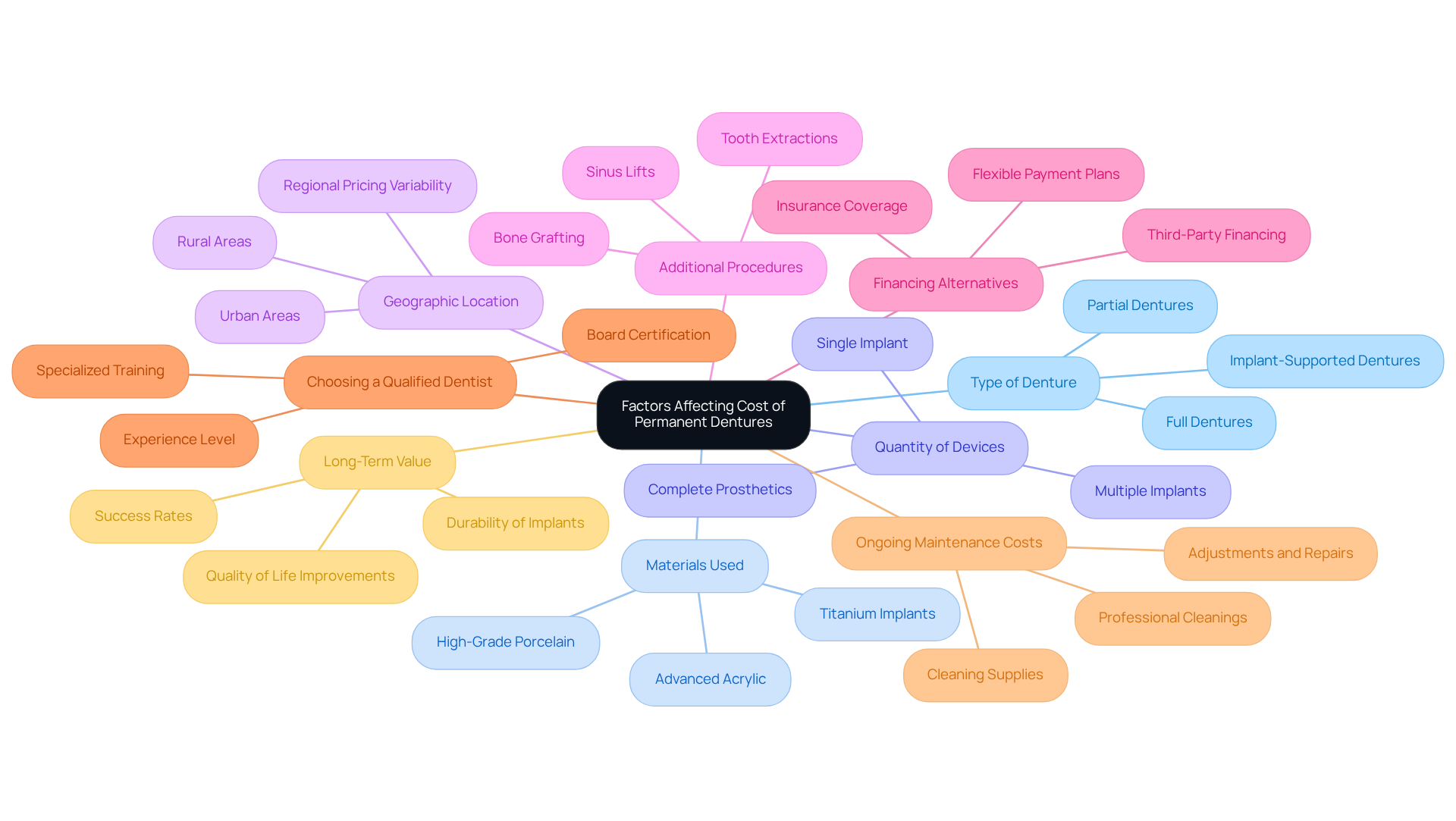 Each branch represents a factor that influences the cost of dentures. Follow the branches to see how each aspect contributes to your overall expenses and helps you make informed decisions.