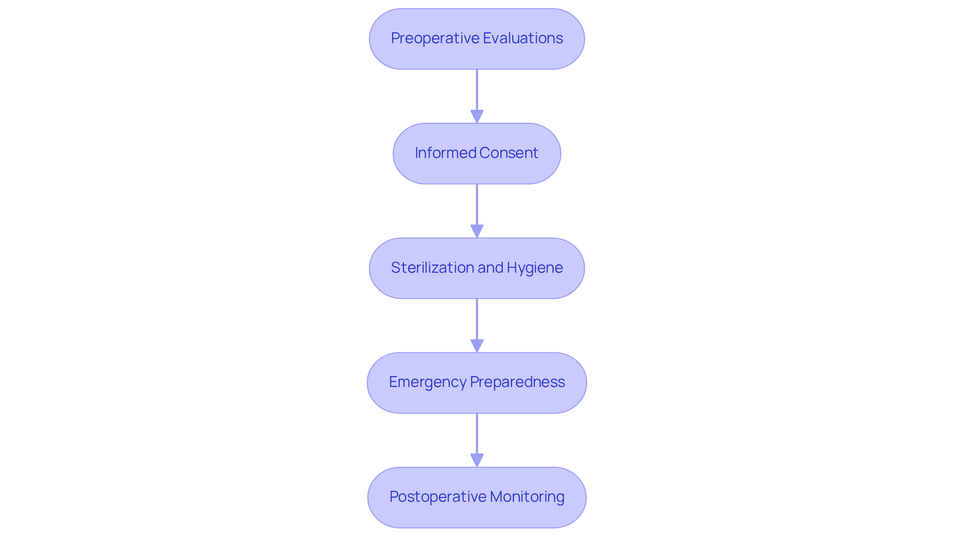 Each box represents a crucial step in ensuring your safety during facial plastic surgery. Follow the arrows to see how each step builds on the previous one, creating a comprehensive safety plan.