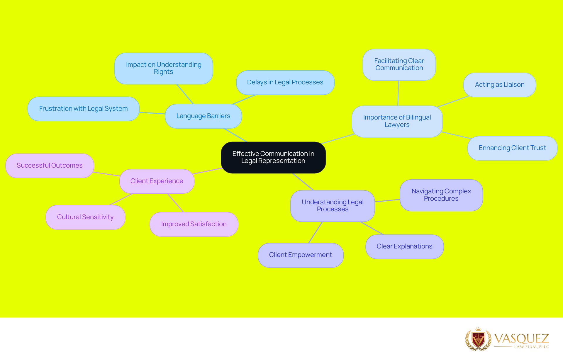The central idea is about effective communication in legal settings. Each branch represents a key aspect of this topic, showing how they connect to the main idea. Follow the branches to explore how language skills and clear communication can improve your experience with legal representation.