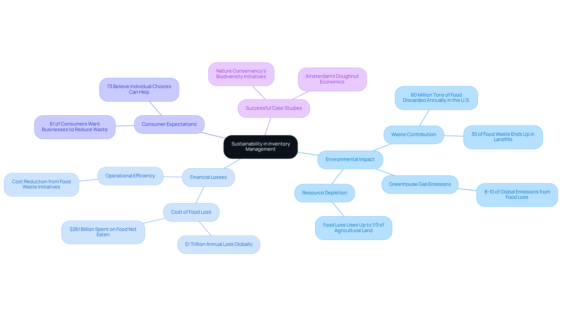 The central node represents the main topic, while the branches show related areas of concern and examples. Each color-coded branch helps you see how different aspects of sustainability connect to inventory management.