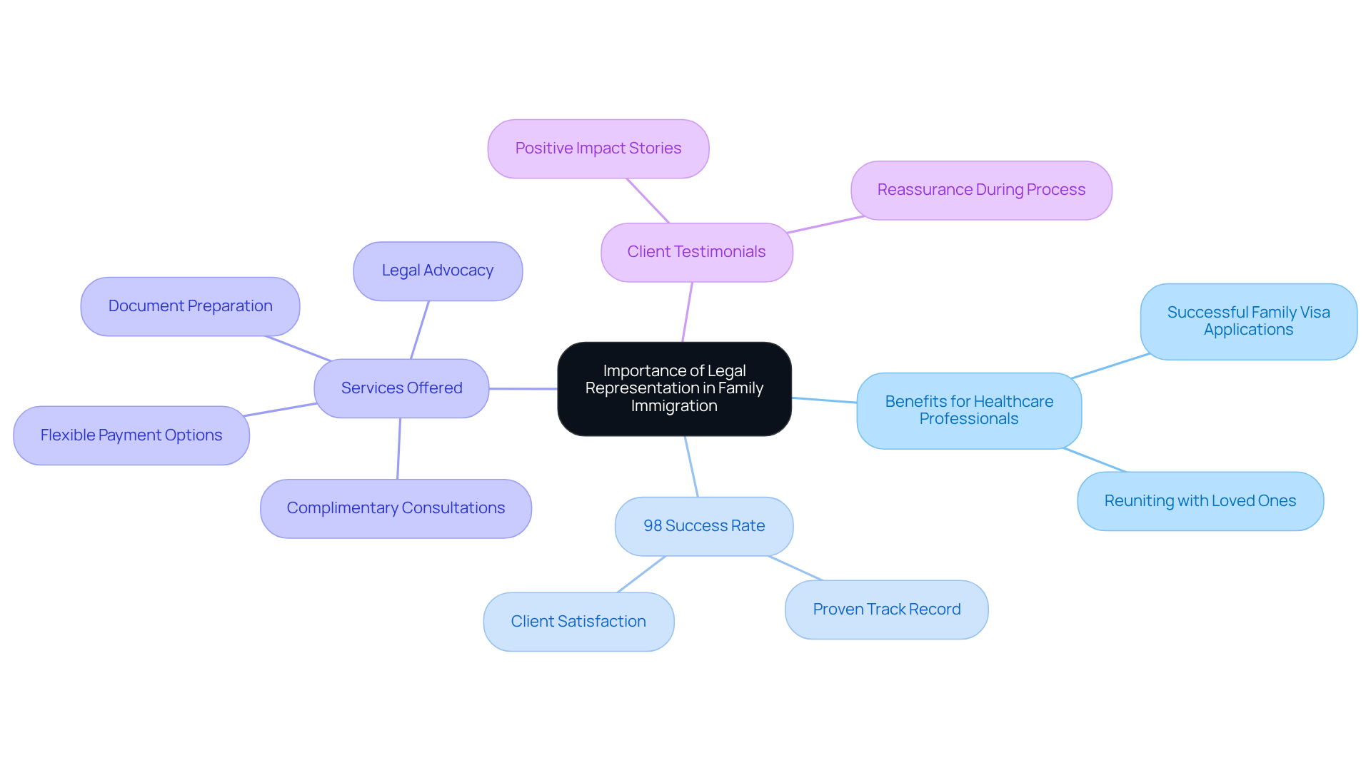 The central node represents the overall importance of legal representation, while the branches show different aspects like benefits, success rates, services, and client feedback. Each color-coded branch helps you see how these ideas connect.