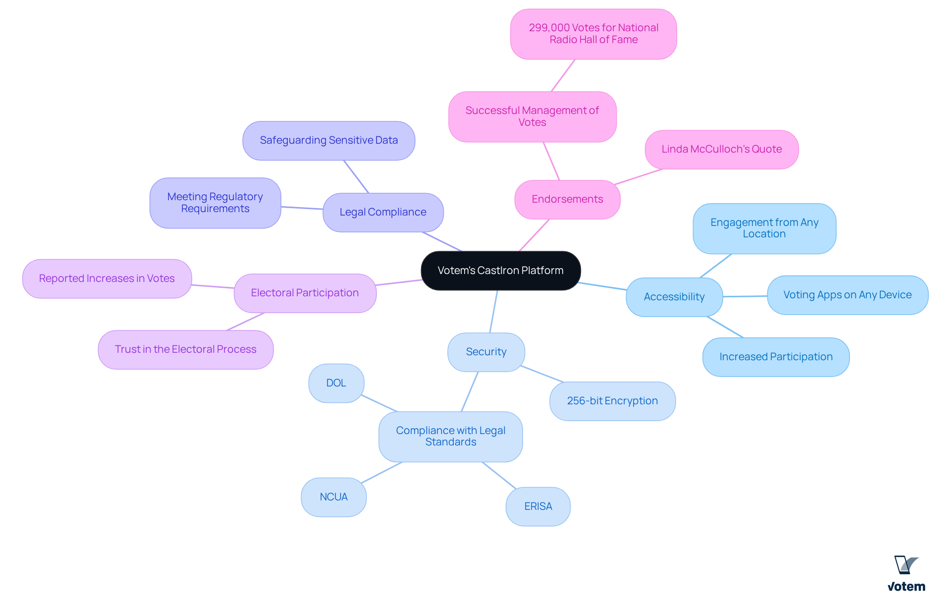 The center represents Votem's CastIron platform, while branches show key areas like accessibility and security, illustrating how each contributes to improving the electoral process.