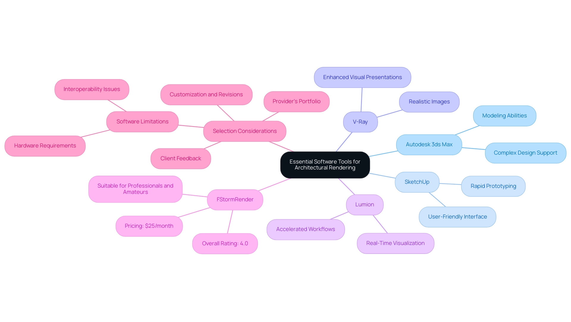 The central node represents the topic, and each branch represents a software tool, with further branches detailing features, pricing, and selection criteria.