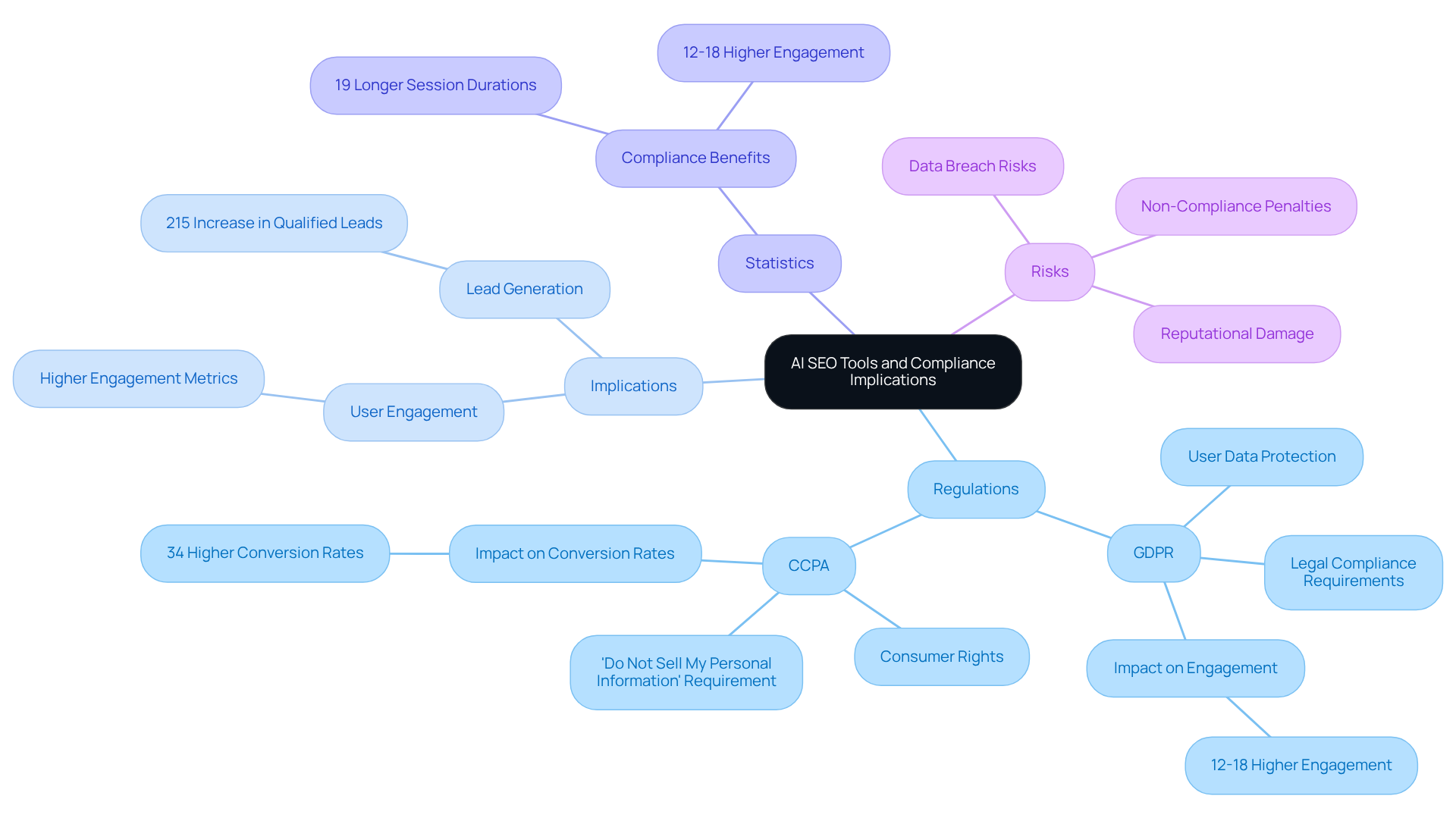 Start at the center with the main topic, then follow the branches to explore different regulations and their impacts on AI SEO strategies. Each branch provides insights into how compliance can enhance performance and mitigate risks.