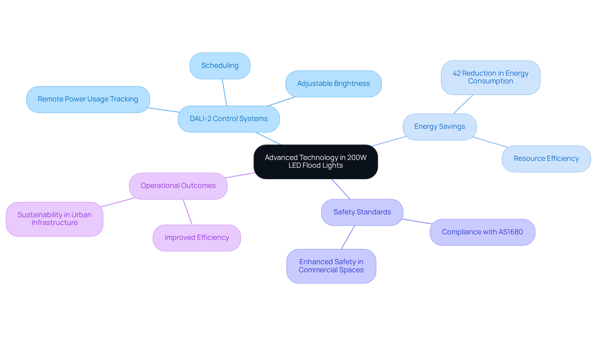 The central node represents the main topic, while the branches show different features of the flood lights. Each sub-branch highlights the benefits of those features, helping you see how they all connect.