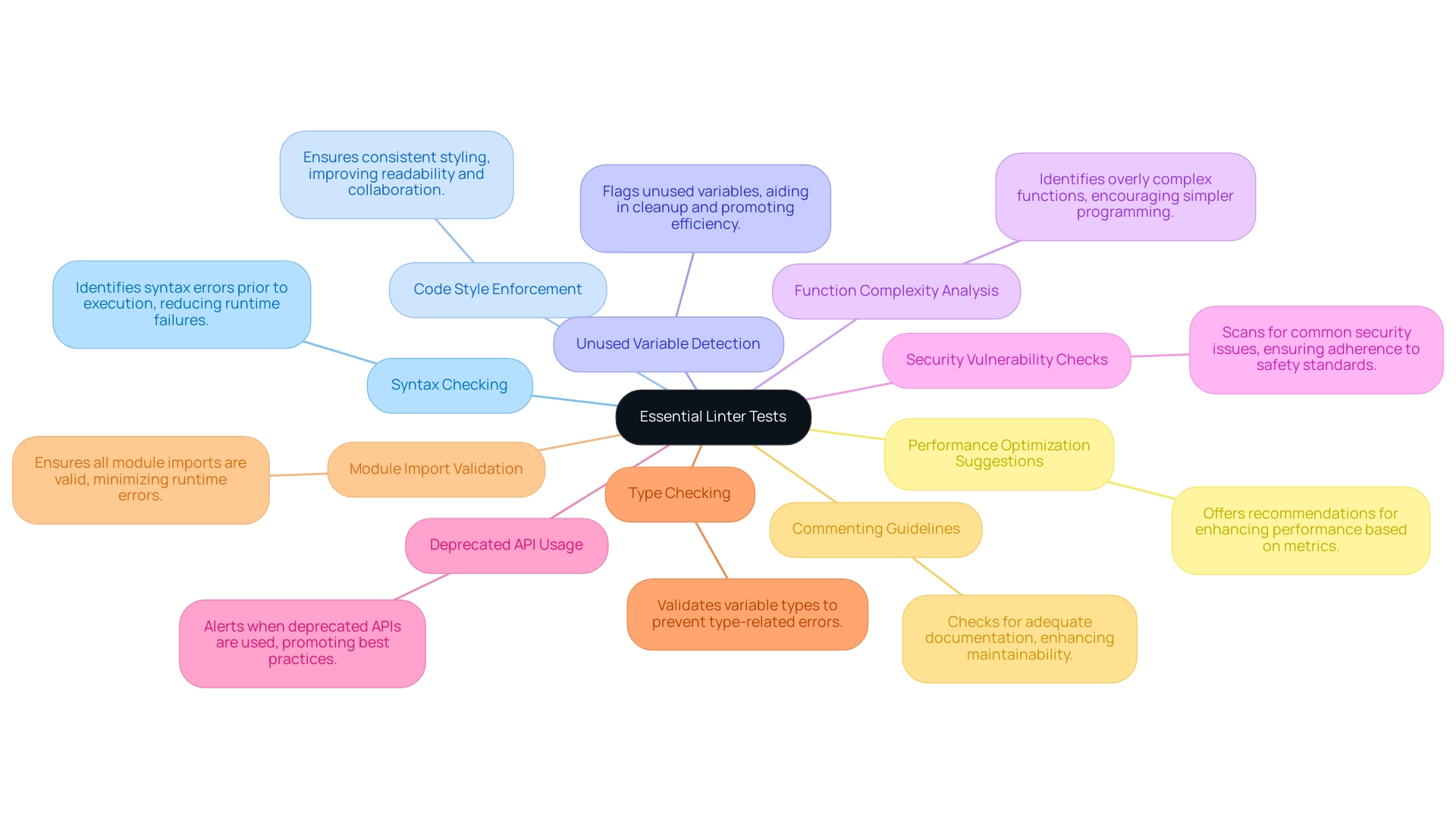 Each branch represents a specific linter test, with a brief description of its benefits, color-coded for easier differentiation.