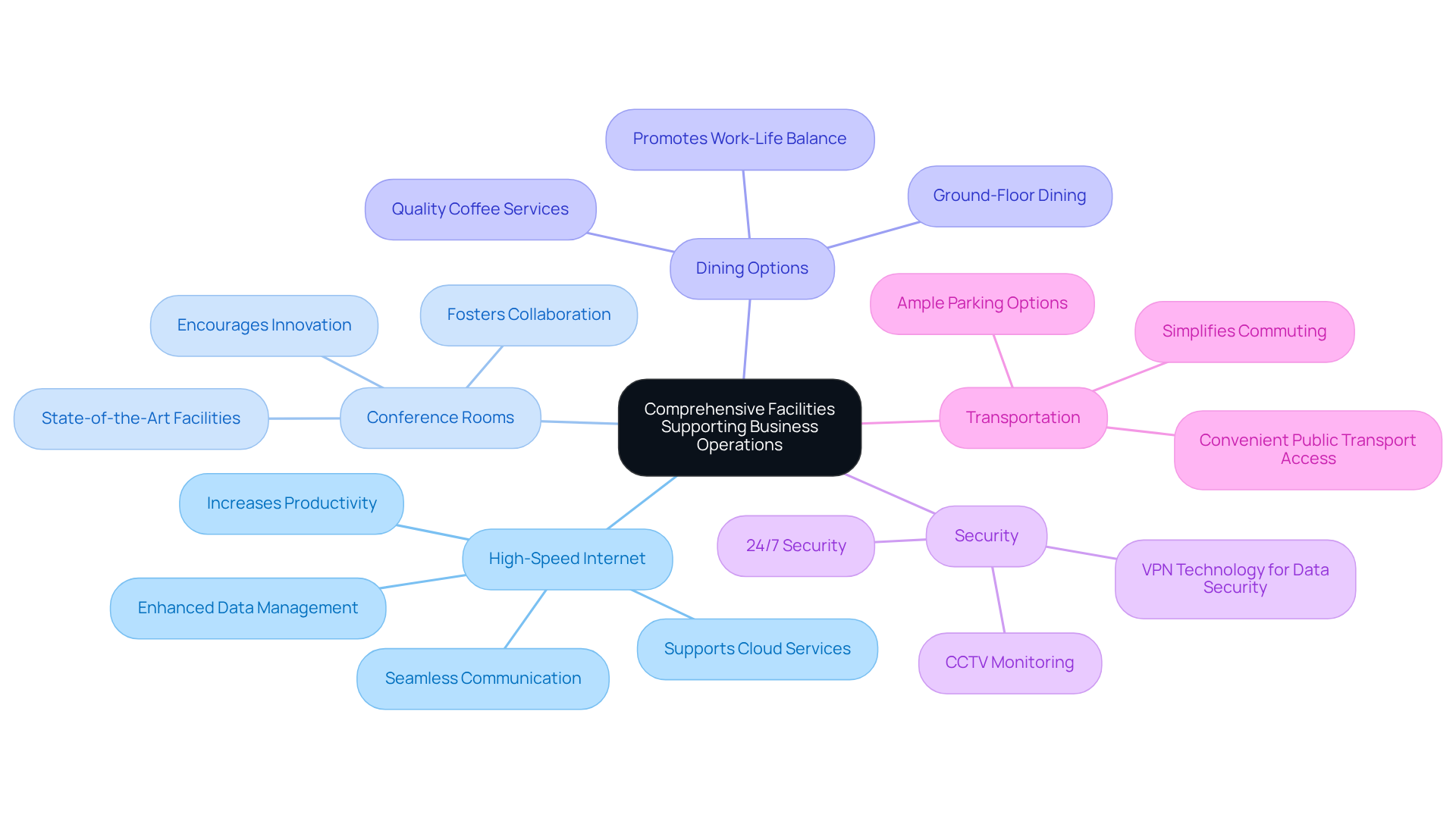 Start at the center with the main theme, then explore each branch to see how different facilities contribute to a productive and supportive business environment.