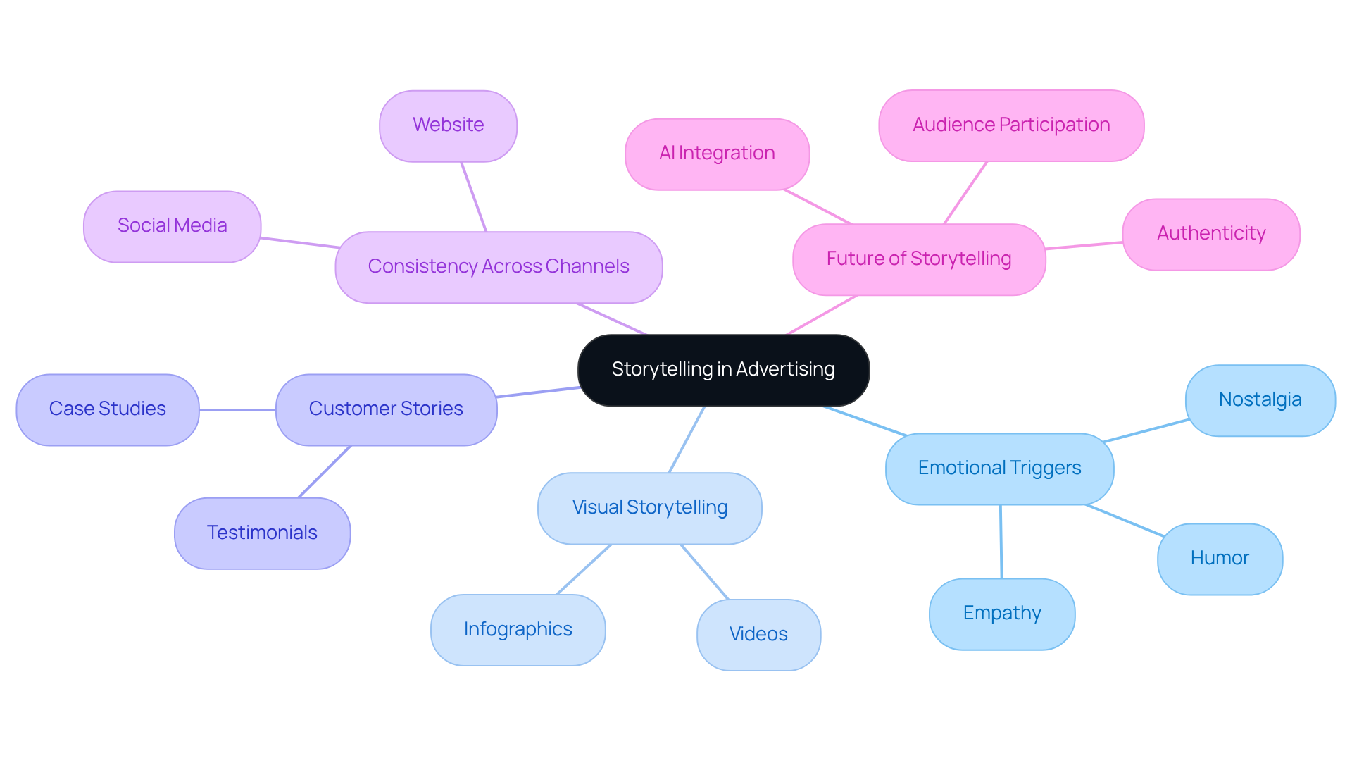 This mindmap illustrates how storytelling can enhance audience engagement. Start at the center with the main idea, then explore each branch to see different strategies and concepts that contribute to effective storytelling in advertising. This mindmap illustrates how storytelling can enhance audience engagement. Start at the center with the main idea, then explore each branch to see different strategies and concepts that contribute to effective storytelling in advertising.