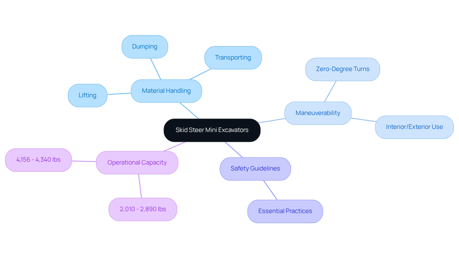 This mindmap illustrates how skid steer mini excavators are used in construction. Start at the center with the main topic, then explore the branches to see how they handle materials, their maneuverability, safety practices, and operational capacities.
