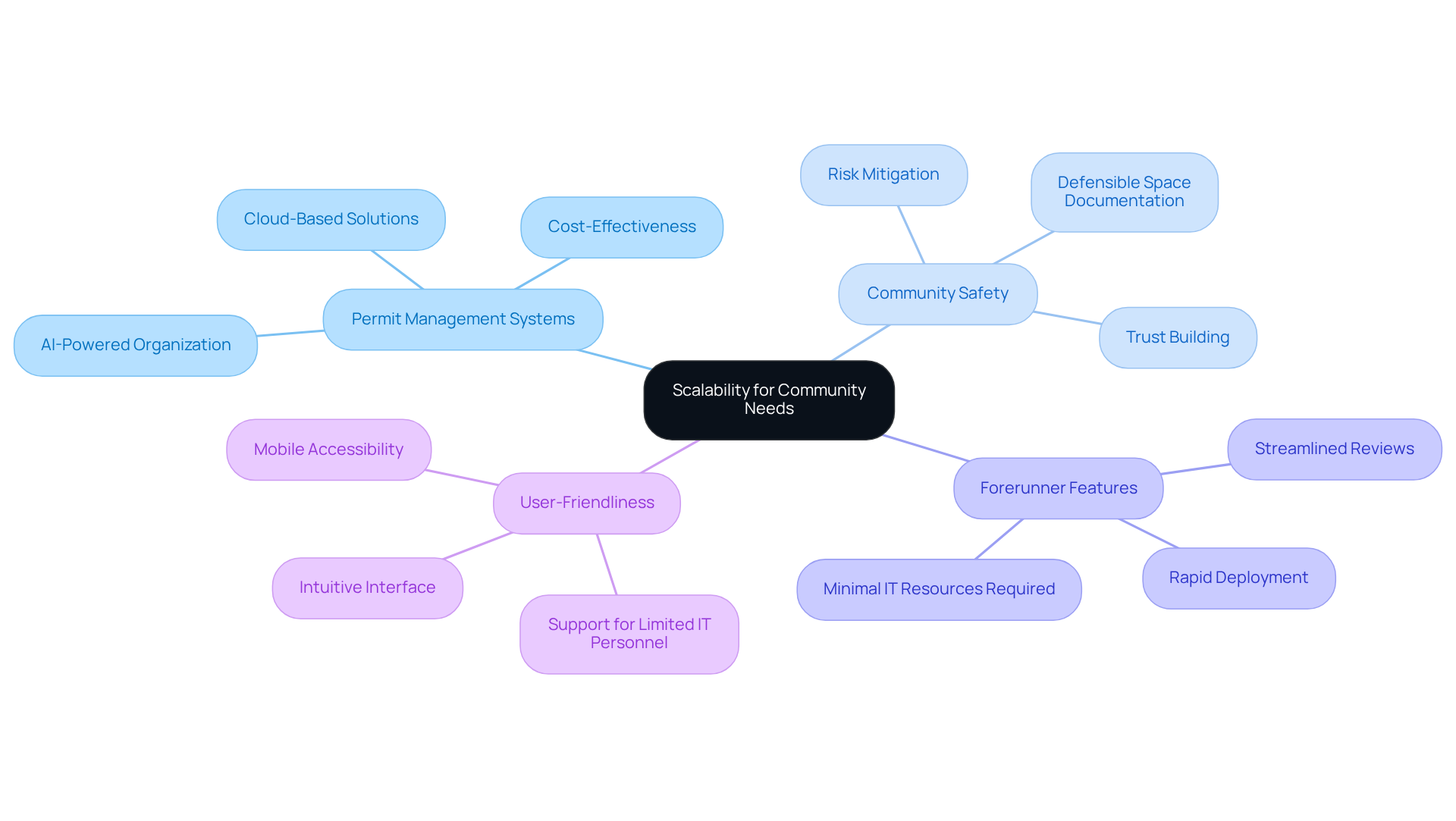 The center represents the main focus on scalability. Each branch shows related topics, helping you see how they connect to the central idea. The sub-branches provide more detail on each topic, making it easy to understand the overall strategy.