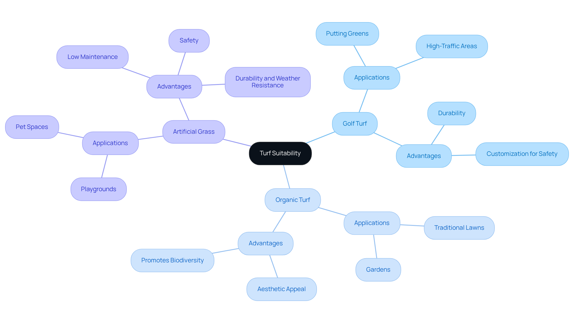 The central node represents the overall topic of turf suitability. Each branch shows a type of turf, with further branches detailing where they excel and their benefits. This helps you quickly understand which turf is best for your needs.