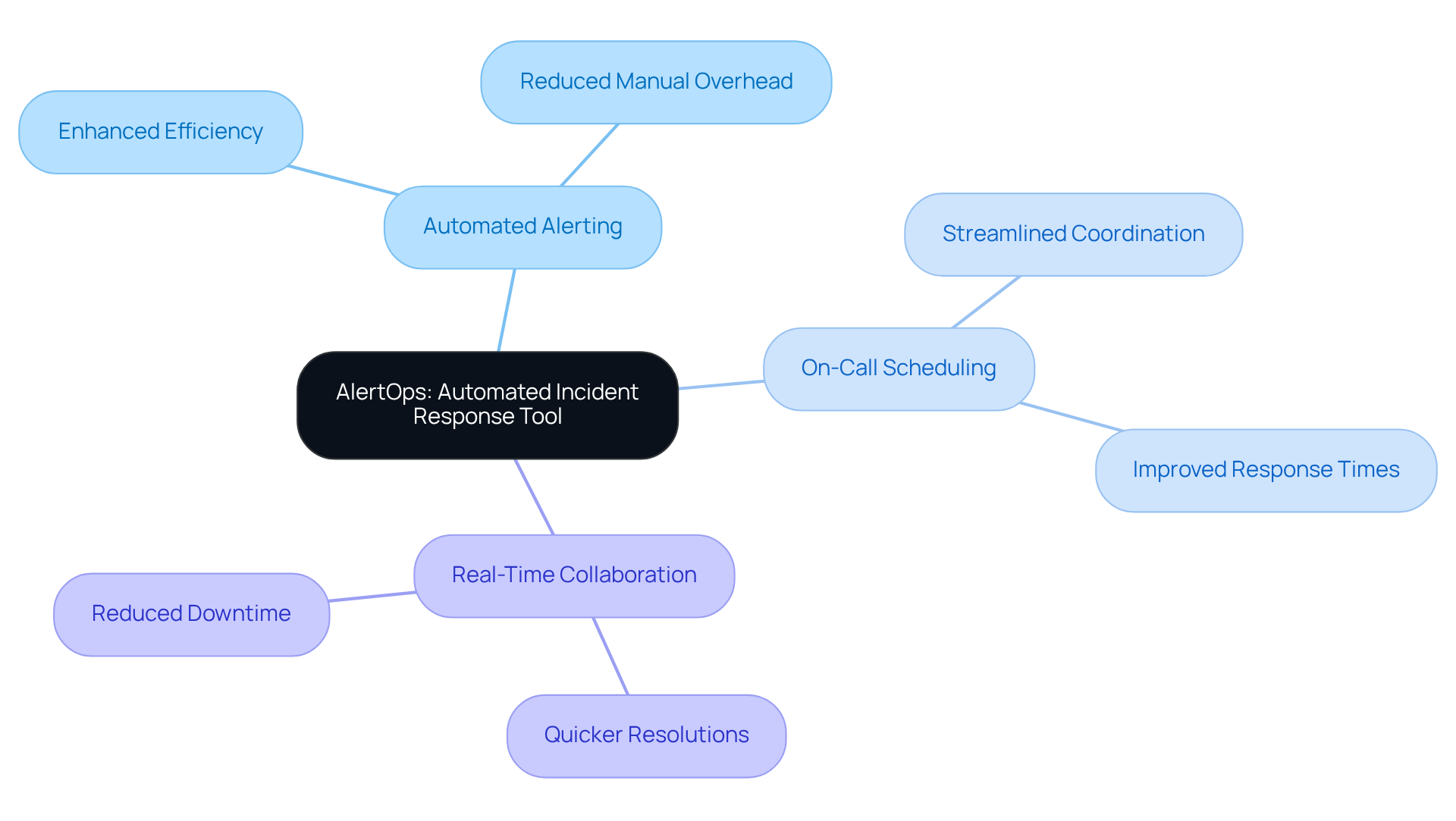 The central node represents AlertOps, while the branches show its key features and the benefits they provide. Each color-coded branch helps you easily identify different aspects of the platform.