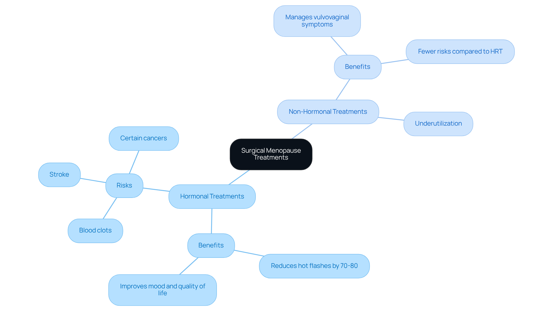 This mindmap helps you visualize the different treatment options for surgical menopause. The central idea is surrounded by branches that show the benefits and risks of hormonal and non-hormonal therapies. Each branch gives you a quick overview of what to consider when making treatment decisions.