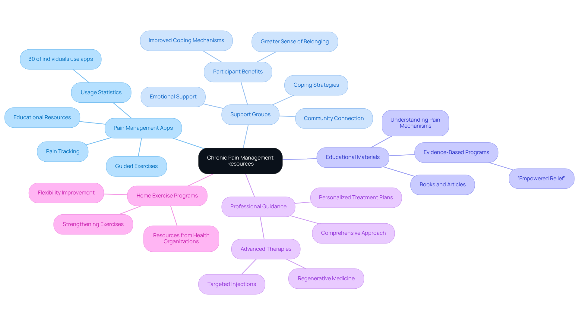 This mindmap shows various tools and resources to help manage chronic pain. Start at the center with the main theme, then follow the branches to explore each resource and its benefits. Each color represents a different type of resource, making it easy to see how they connect and support your pain management journey. This mindmap shows various tools and resources to help manage chronic pain. Start at the center with the main theme, then follow the branches to explore each resource and its benefits. Each color represents a different type of resource, making it easy to see how they connect and support your pain management journey.