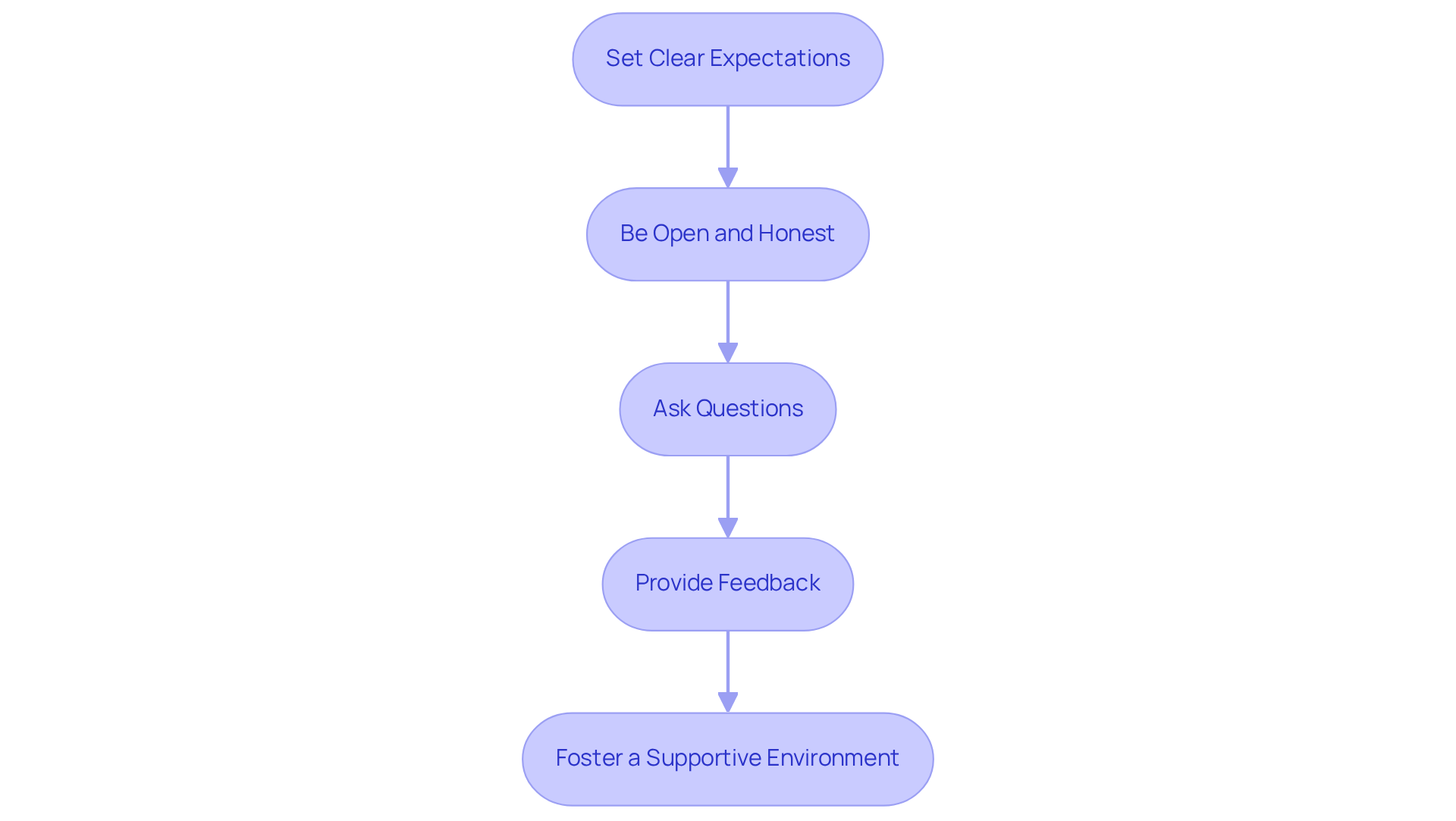 Each box represents a key step in your journey with a holistic healer. Follow the arrows to see how each action builds on the previous one, guiding you toward a more effective healing experience. Each box represents a key step in your journey with a holistic healer. Follow the arrows to see how each action builds on the previous one, guiding you toward a more effective healing experience.