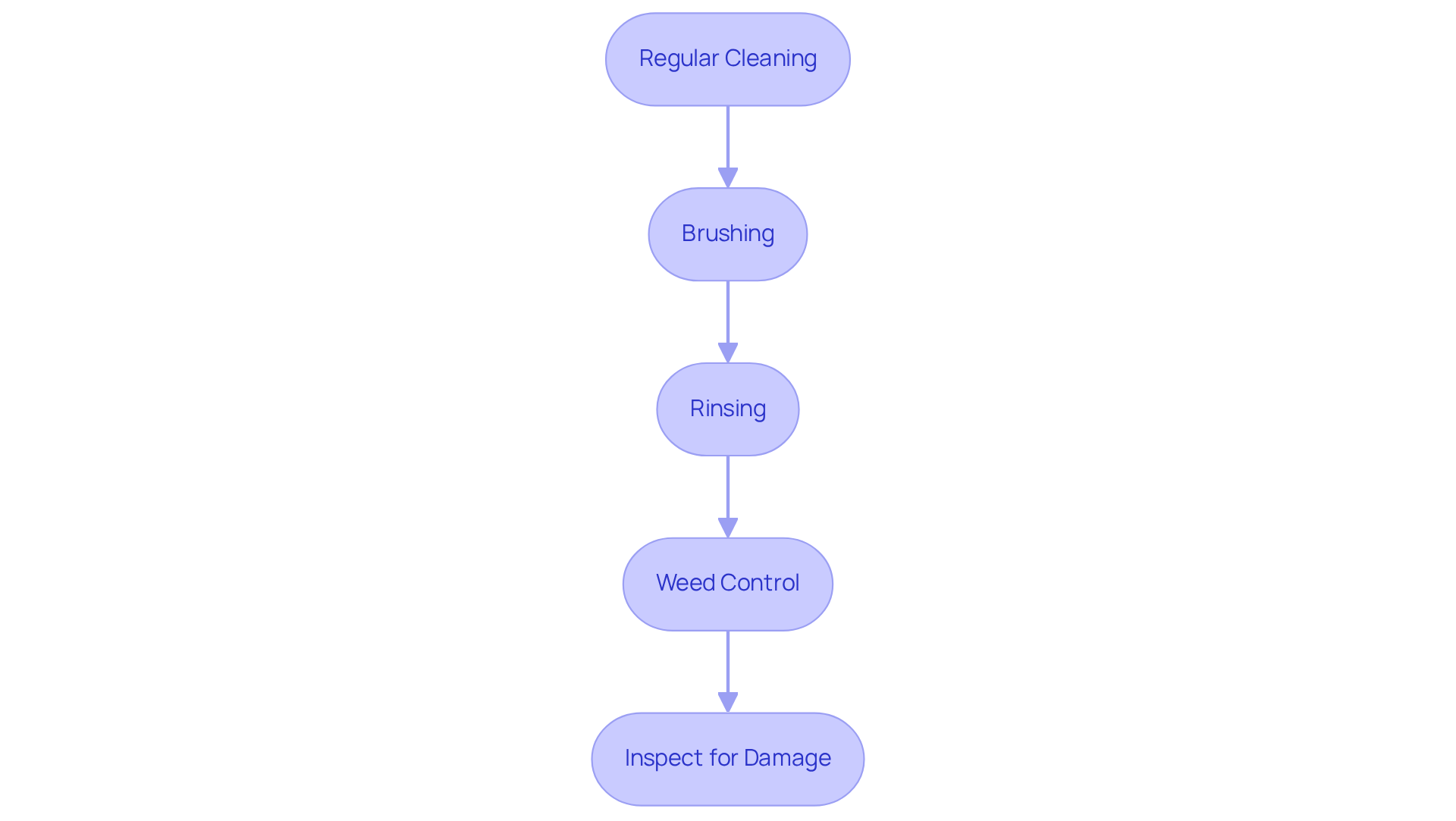 Each box represents a step in the maintenance process. Follow the arrows to see the order of tasks needed to keep your putting green in top shape. Each box represents a step in the maintenance process. Follow the arrows to see the order of tasks needed to keep your putting green in top shape.
