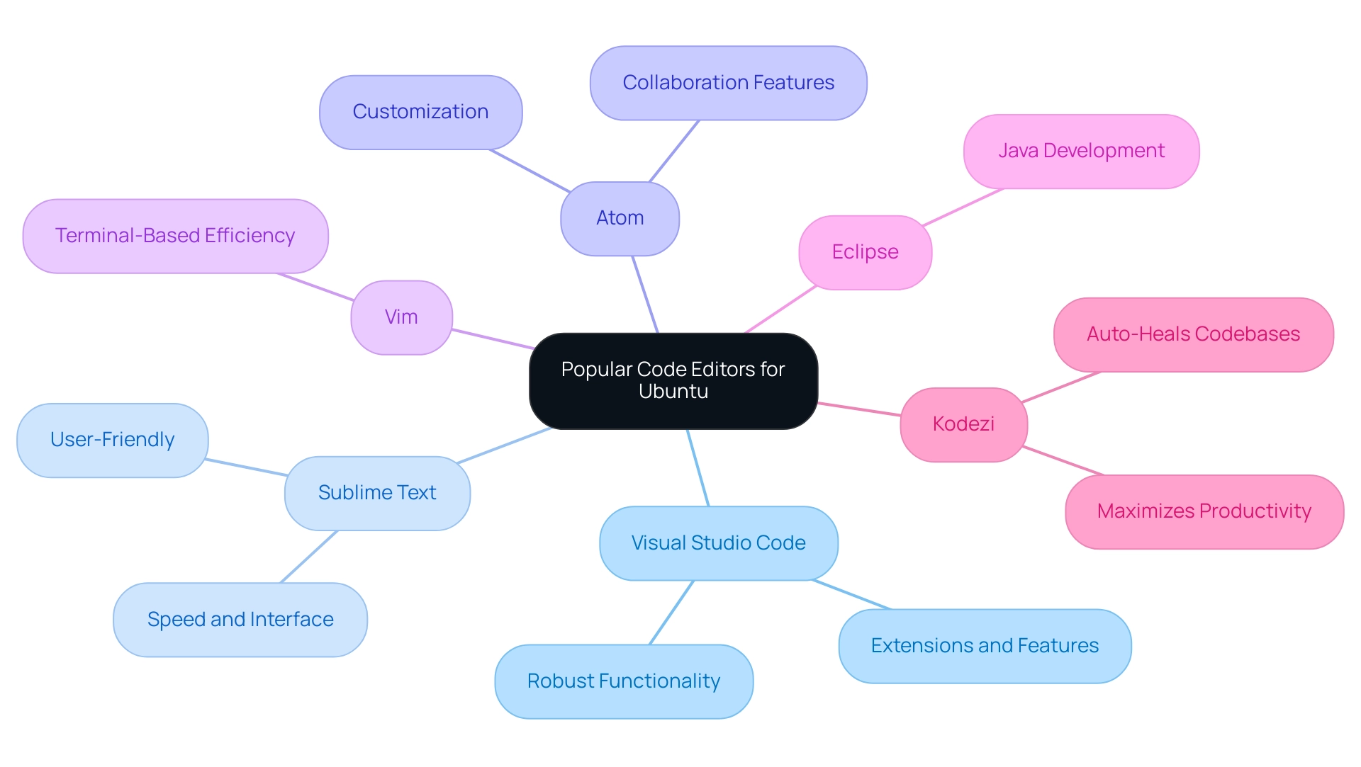 Each branch represents a specific code editor, with sub-branches detailing their unique features and attributes.