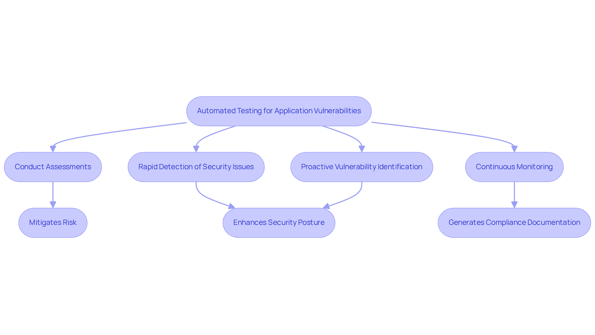 Follow the arrows to see how automated testing leads to improved security measures and compliance. Each step shows how organizations can enhance their security posture through efficient testing. Follow the arrows to see how automated testing leads to improved security measures and compliance. Each step shows how organizations can enhance their security posture through efficient testing.