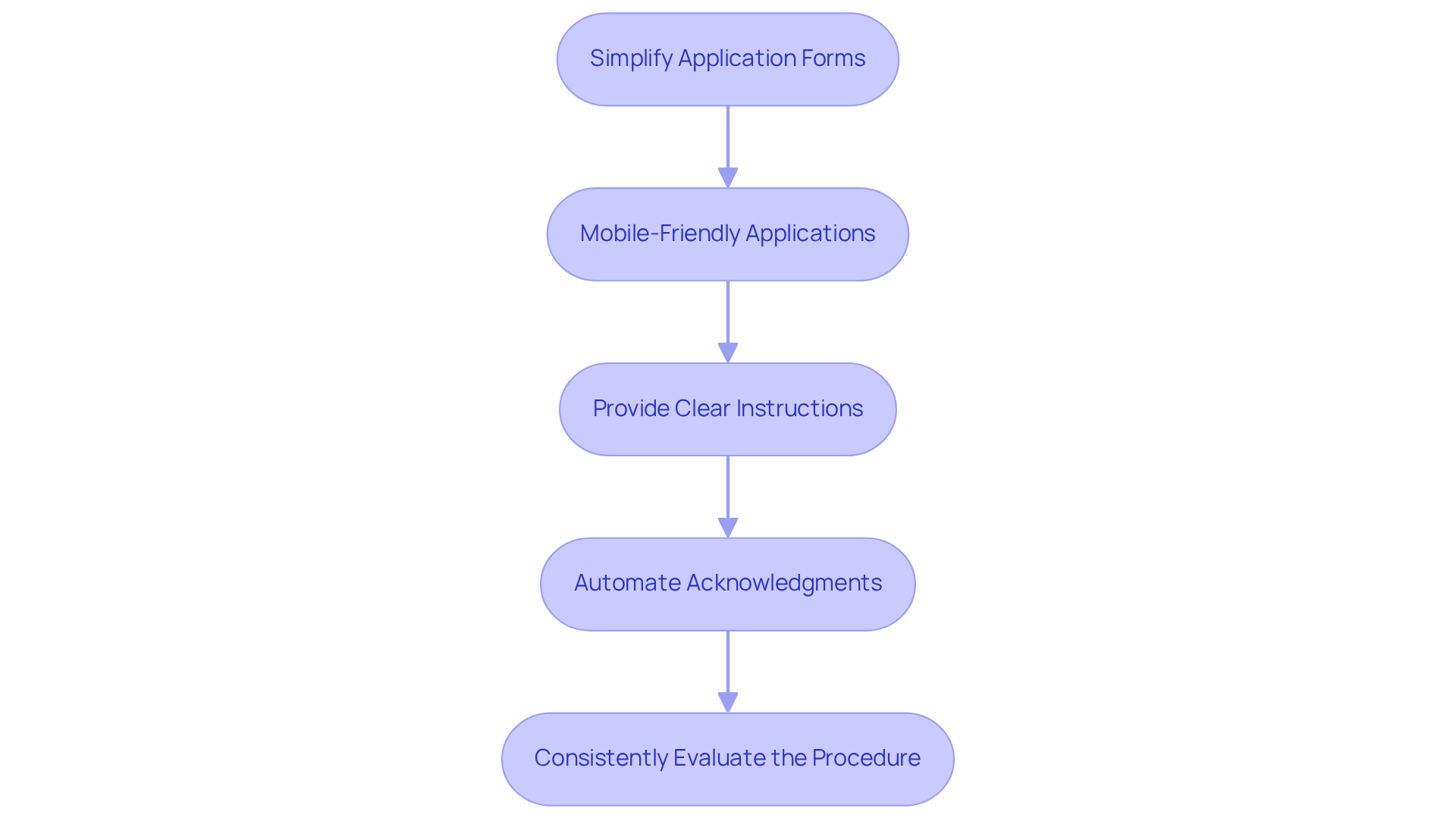 Each box represents a strategy to improve the application process. Follow the arrows to see how each step builds on the previous one, leading to a more efficient and engaging experience for job seekers.