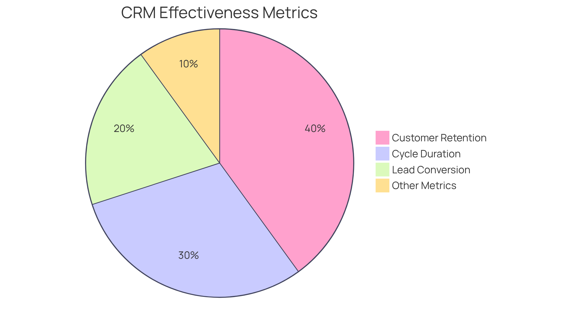 Each slice of the pie shows a key metric for CRM effectiveness. The bigger the slice, the more important that metric is in evaluating how well the CRM system performs.